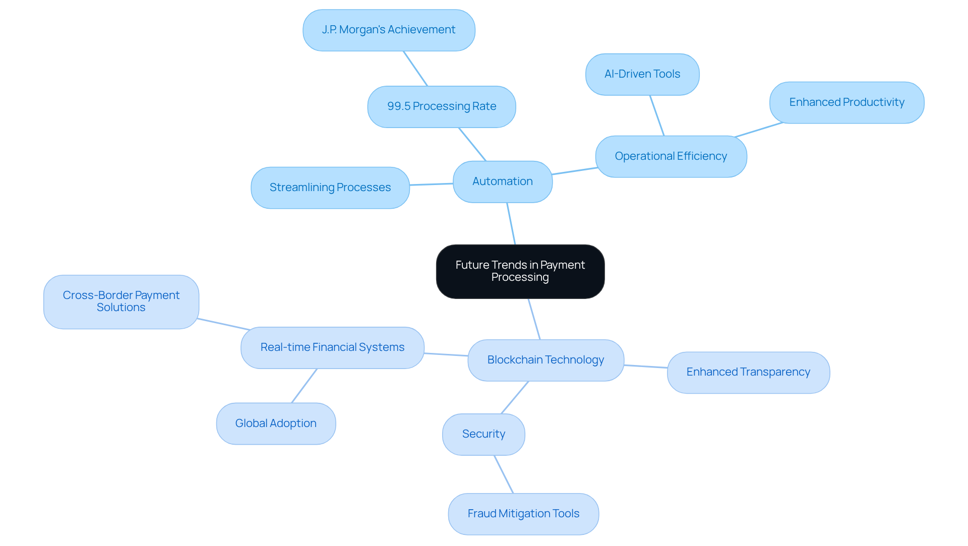 The central node represents the main topic, while the branches show key areas of focus. Each sub-branch provides specific details or examples related to automation and blockchain technology in payment processing.
