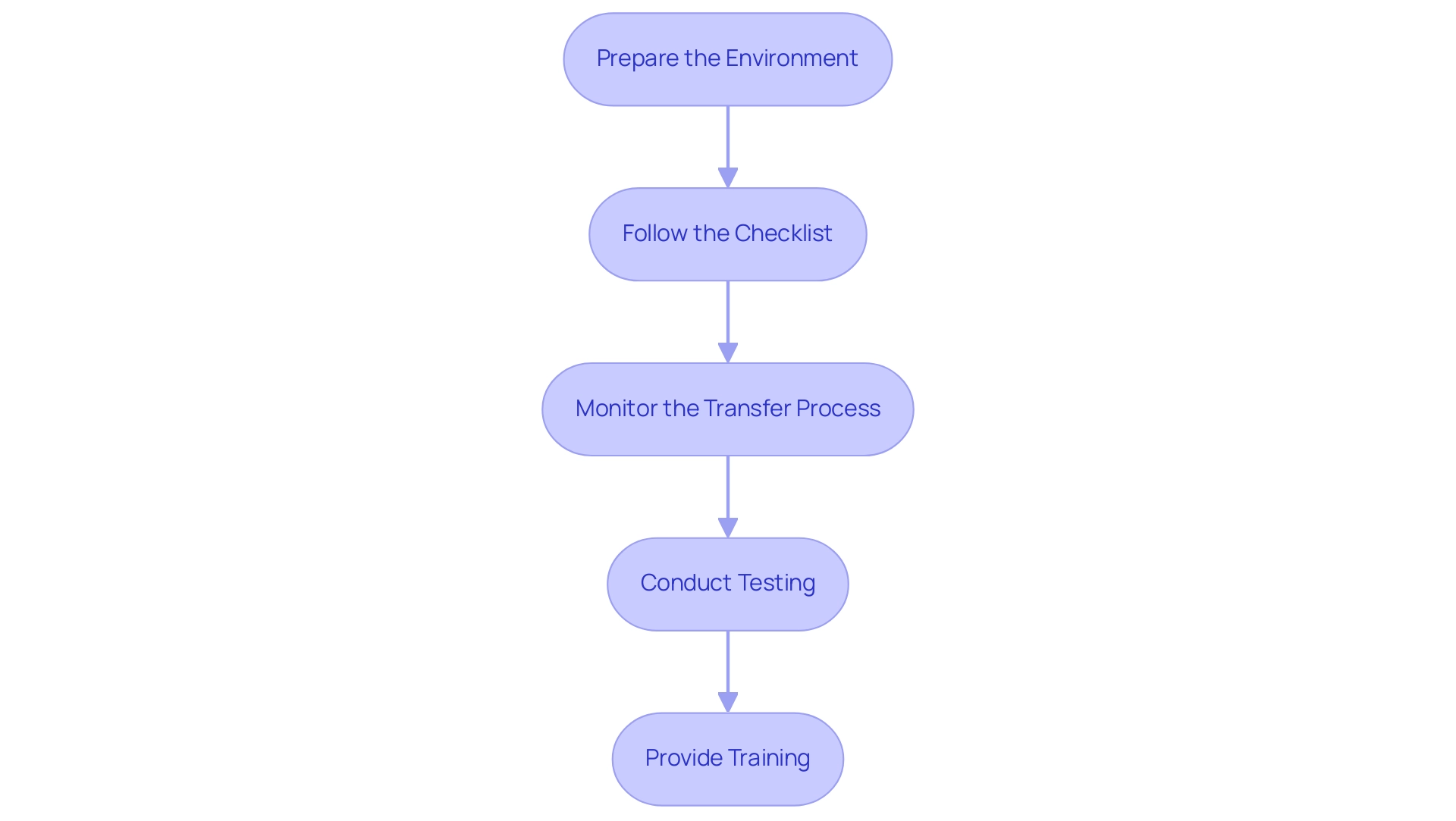 Each box represents a step in the cloud migration process, and the arrows indicate the sequential flow between these steps.