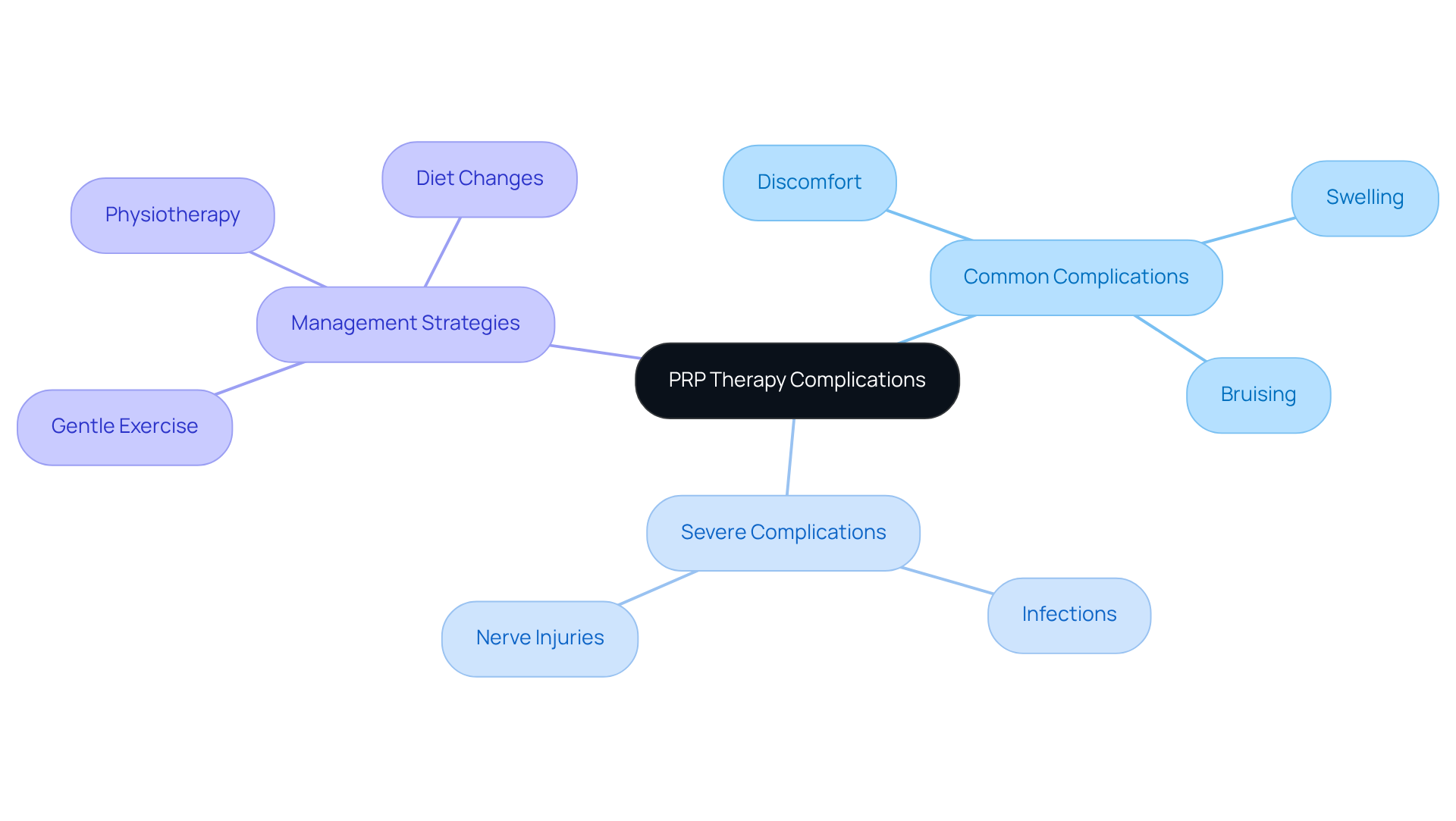 This mindmap starts with the main topic of PRP therapy complications at the center. From there, you can see the common issues like discomfort and swelling, as well as more serious risks like infections. It also branches out to show alternative strategies for managing discomfort, making it easy to understand the relationships between risks and solutions. This mindmap starts with the main topic of PRP therapy complications at the center. From there, you can see the common issues like discomfort and swelling, as well as more serious risks like infections. It also branches out to show alternative strategies for managing discomfort, making it easy to understand the relationships between risks and solutions.