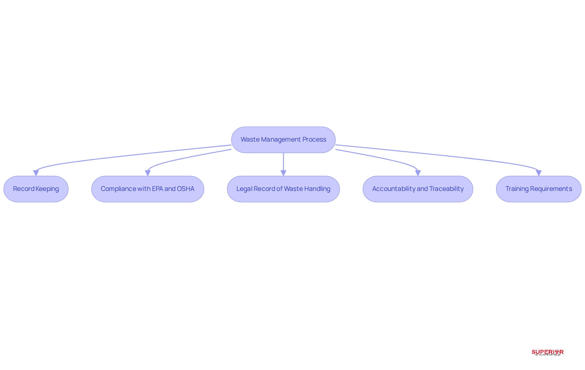 This flowchart illustrates the steps involved in managing healthcare waste. Each box represents a key action or requirement, and the arrows show how they connect. Follow the flow to understand how waste manifests help ensure compliance and protect public health.