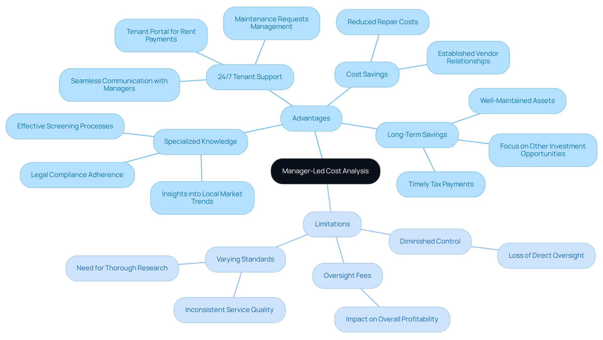 The central node represents the main topic, while the branches show the benefits and challenges of engaging a management company. Each sub-branch provides specific details, helping you understand the pros and cons at a glance.