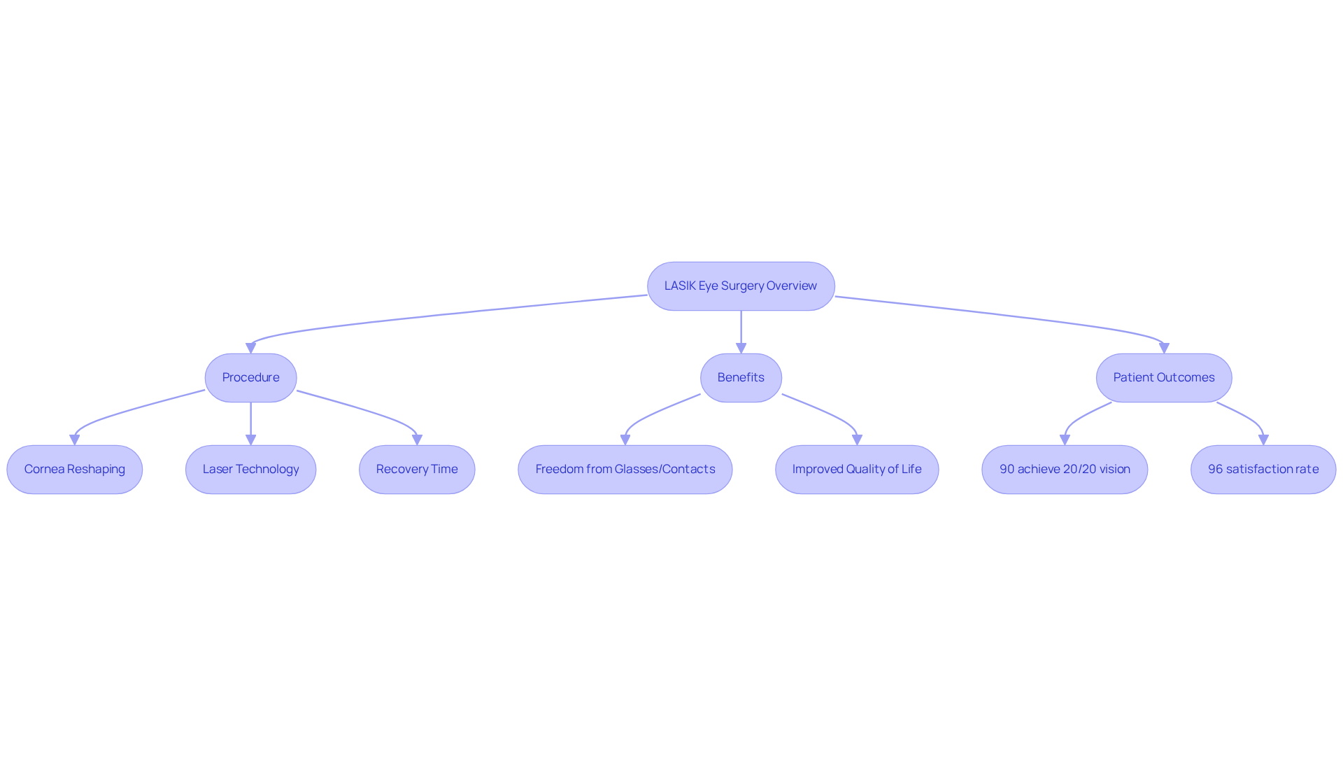 This flowchart outlines the LASIK eye surgery process and its benefits. Each box represents a key aspect: the procedure, the advantages of having LASIK, and the positive outcomes reported by patients. Follow the arrows to see how each part connects and contributes to the overall experience of LASIK.