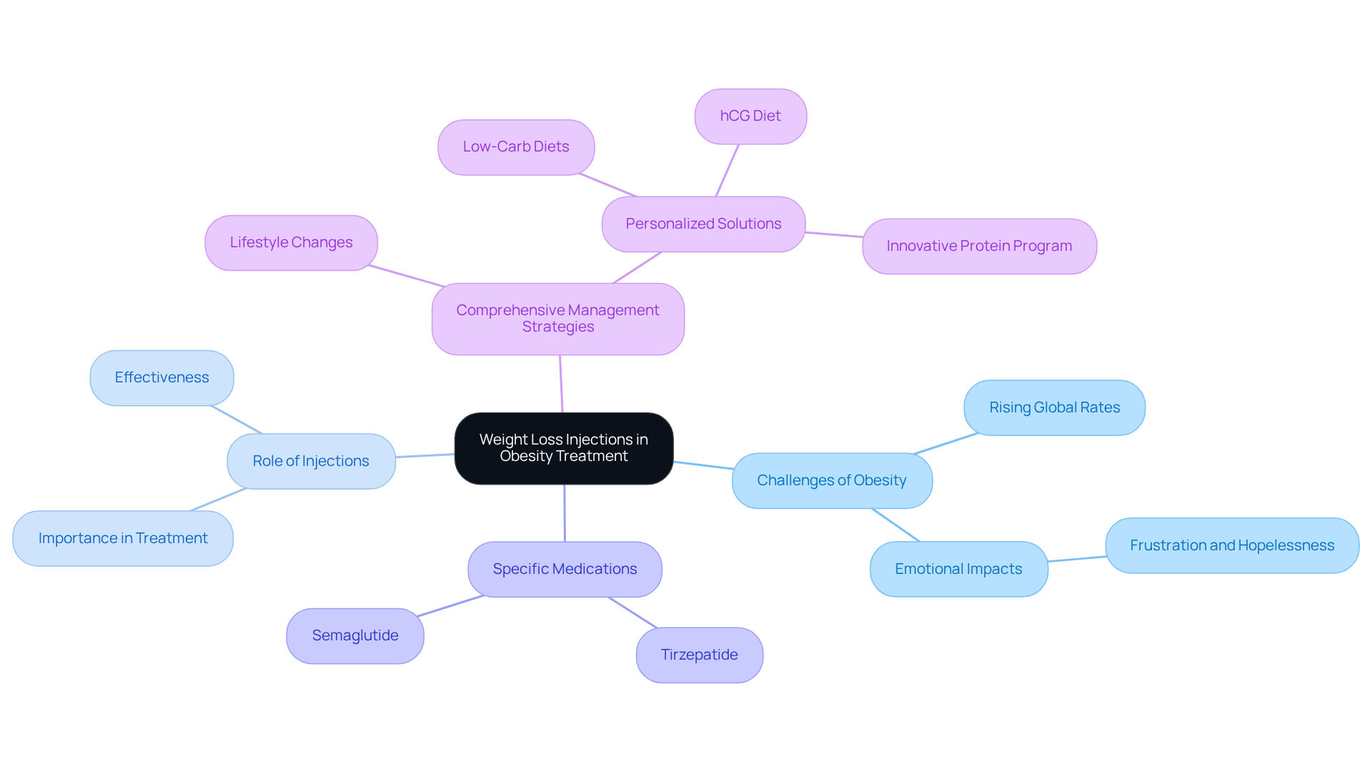 The central node represents the main topic, while branches show related challenges, solutions, and strategies. Each color-coded branch helps you navigate through the complexities of obesity treatment.