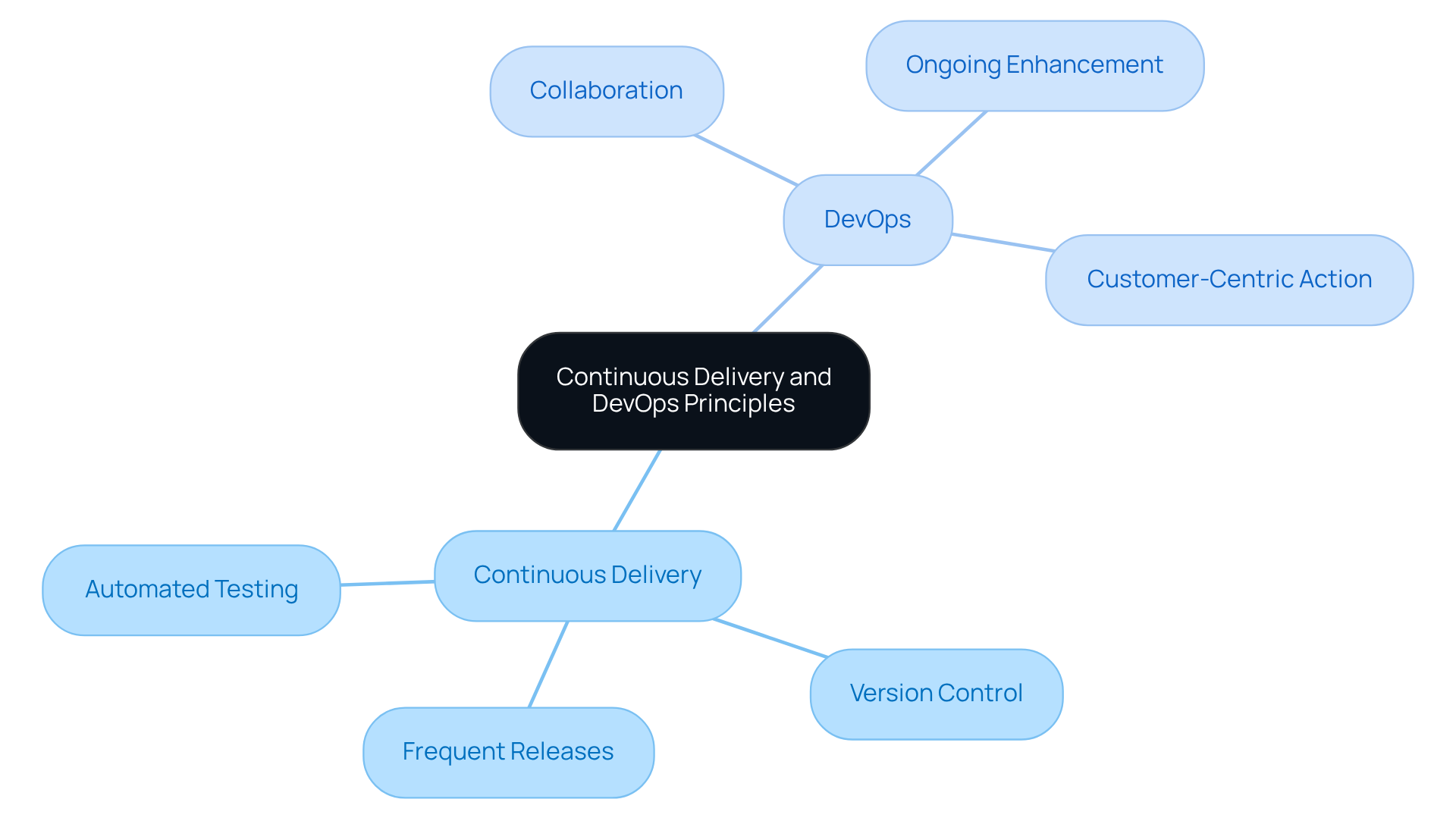 The central node represents the main topic, while the branches show the key principles of Continuous Delivery and DevOps. Each principle is a sub-branch that explains the core ideas, making it easy to understand how they relate to the overall concepts.