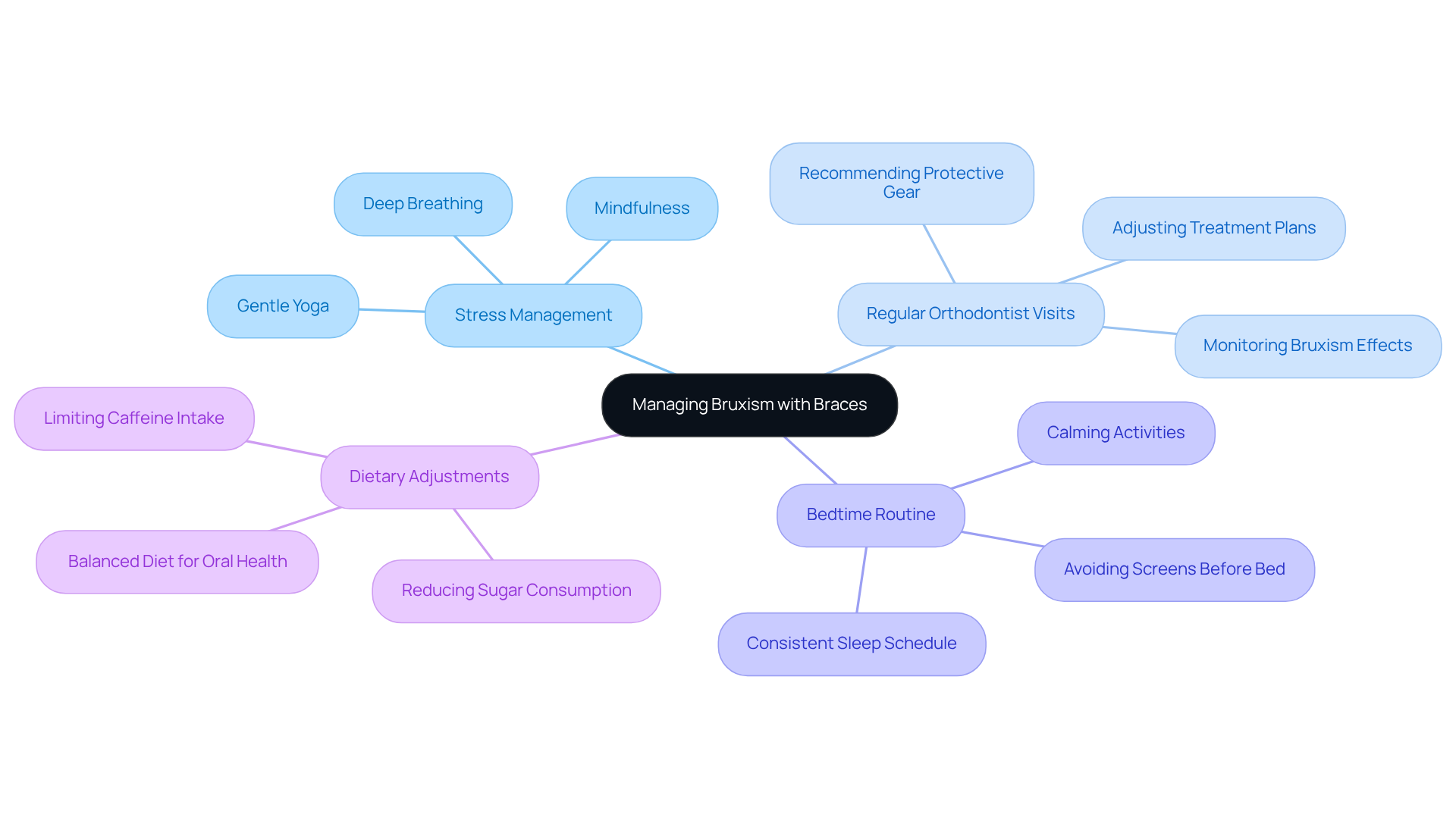 The central node represents the main topic, while the branches show different strategies to help manage bruxism. Each sub-branch provides specific actions you can take to support your child during their orthodontic treatment.