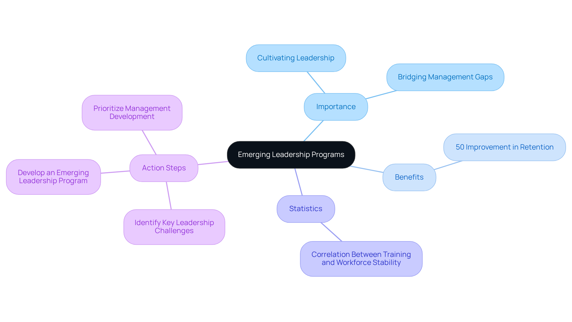 The central node represents the main topic, while the branches show different aspects of why emerging leadership programs are crucial. Each color-coded branch helps you see how these ideas connect and what actions you can take. The central node represents the main topic, while the branches show different aspects of why emerging leadership programs are crucial. Each color-coded branch helps you see how these ideas connect and what actions you can take.