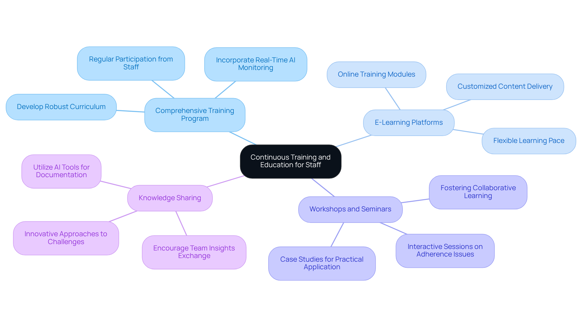 The central node represents the main goal of continuous training, while the branches show different strategies to achieve this. Each sub-branch provides more detail on how to implement these strategies effectively.