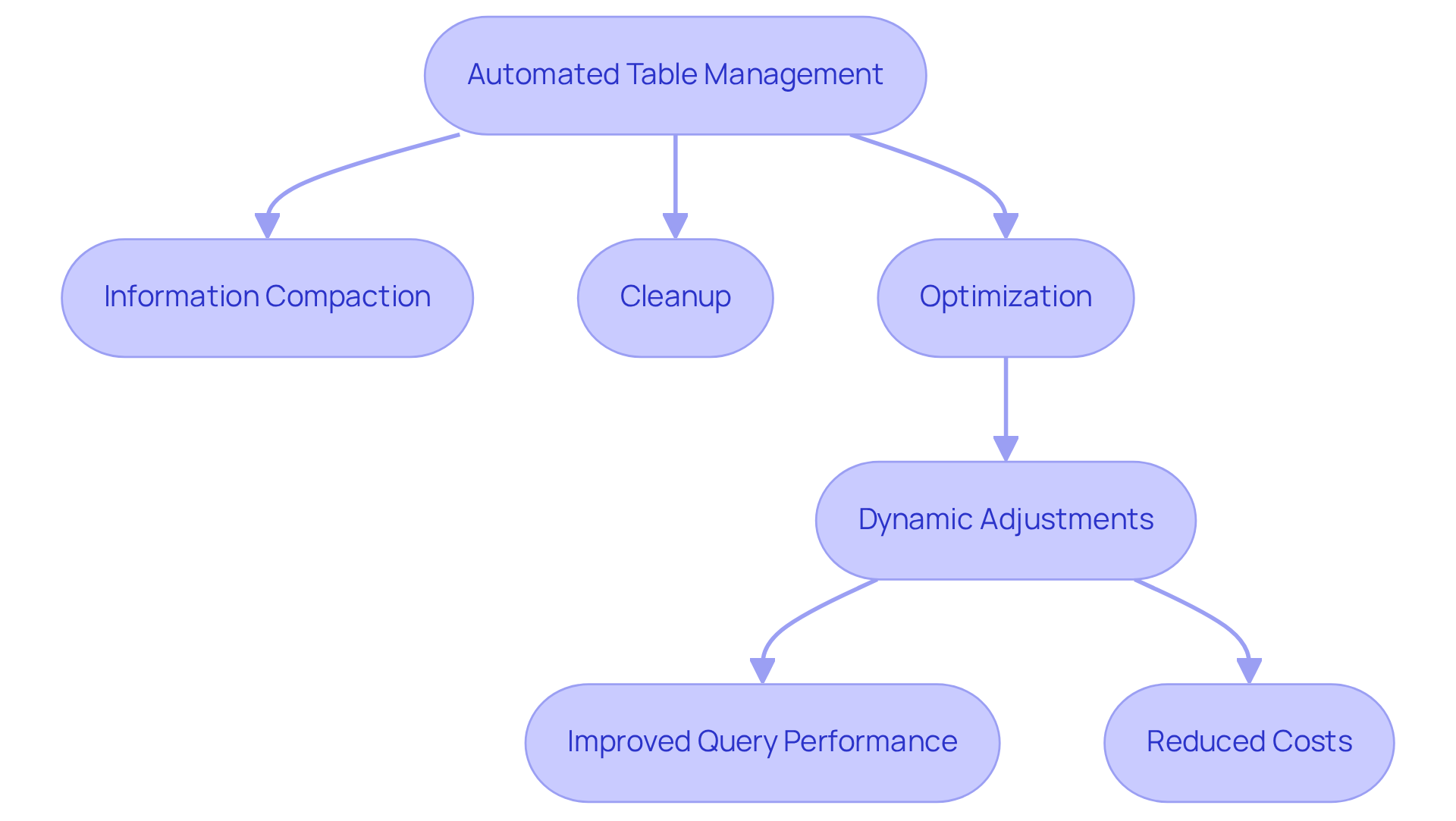 This flowchart shows the steps involved in managing tables automatically. Each task leads to benefits like faster queries and lower costs, making it easier to understand how automation improves data management. This flowchart shows the steps involved in managing tables automatically. Each task leads to benefits like faster queries and lower costs, making it easier to understand how automation improves data management.