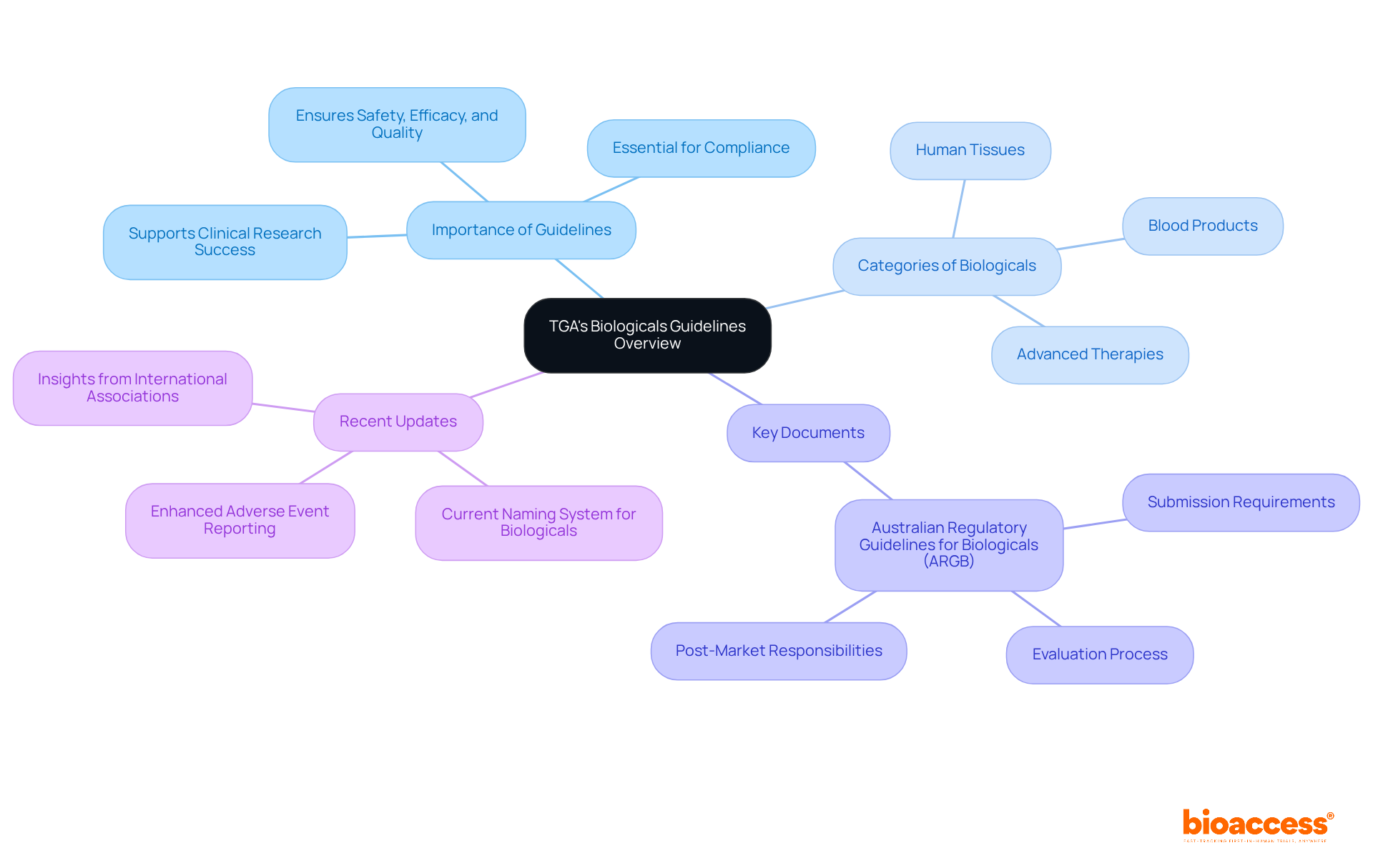 The central node represents the main topic, while the branches show related areas of importance. Each sub-branch provides specific details, helping you understand how these guidelines impact research and compliance.