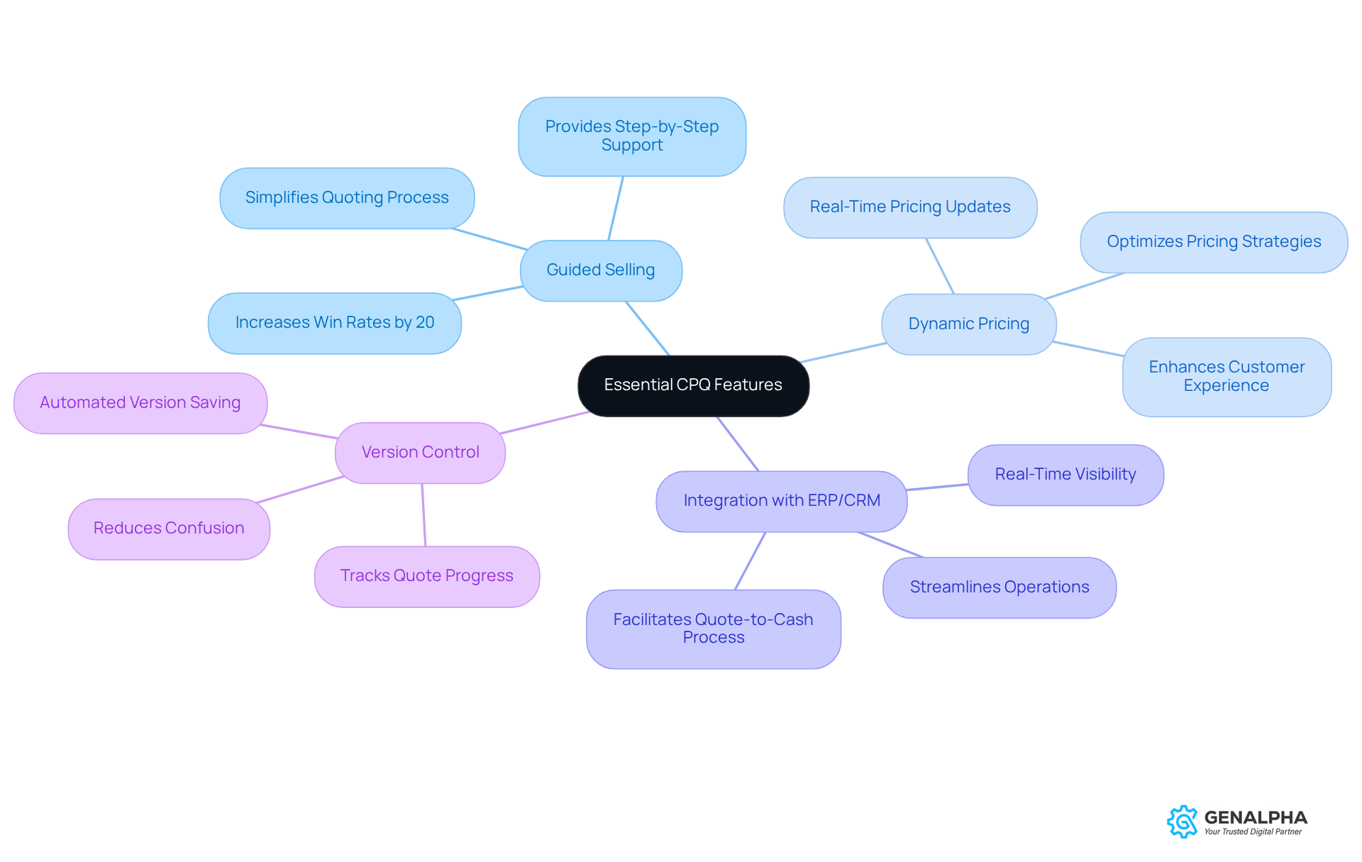 The center shows the main focus on CPQ features, and each branch represents a key functionality. Follow the branches to see how each feature contributes to improving transaction flow and efficiency.