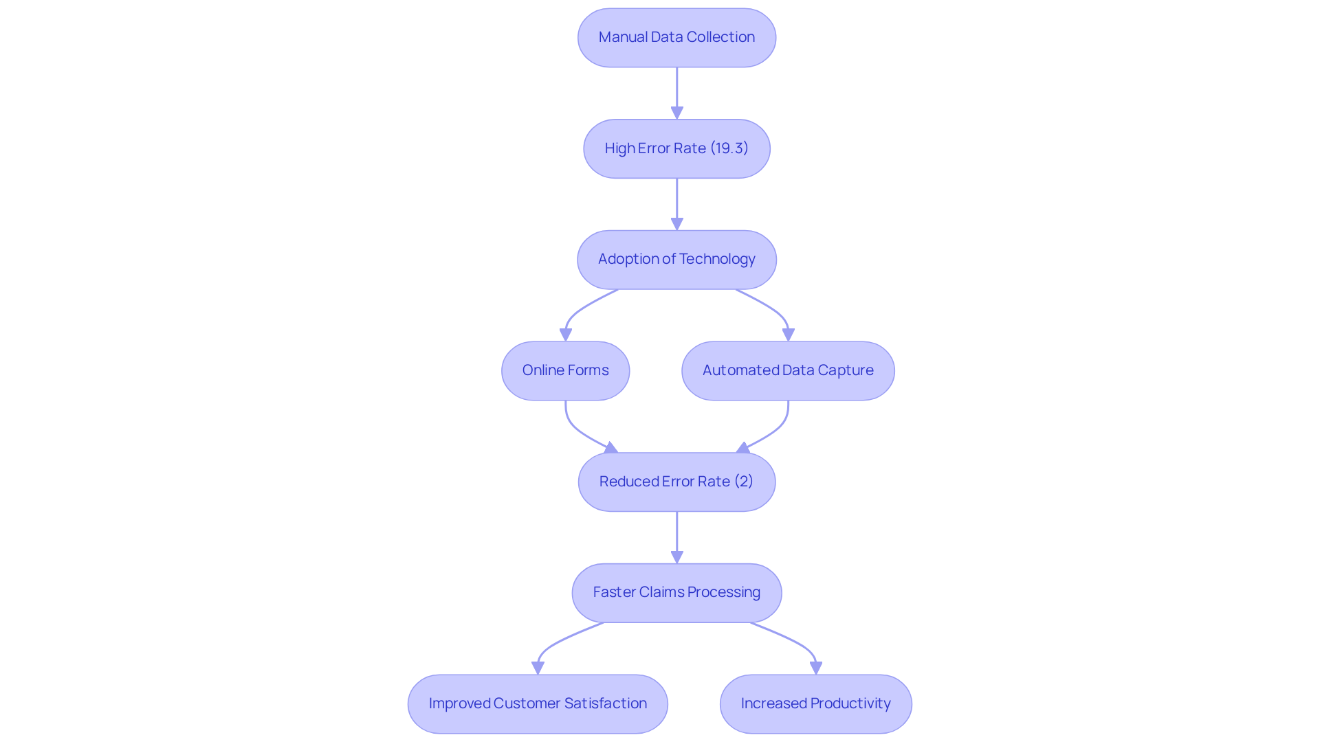 Follow the arrows to see how moving from manual methods to technology improves accuracy and efficiency in the quoting process, ultimately benefiting customer interactions.
