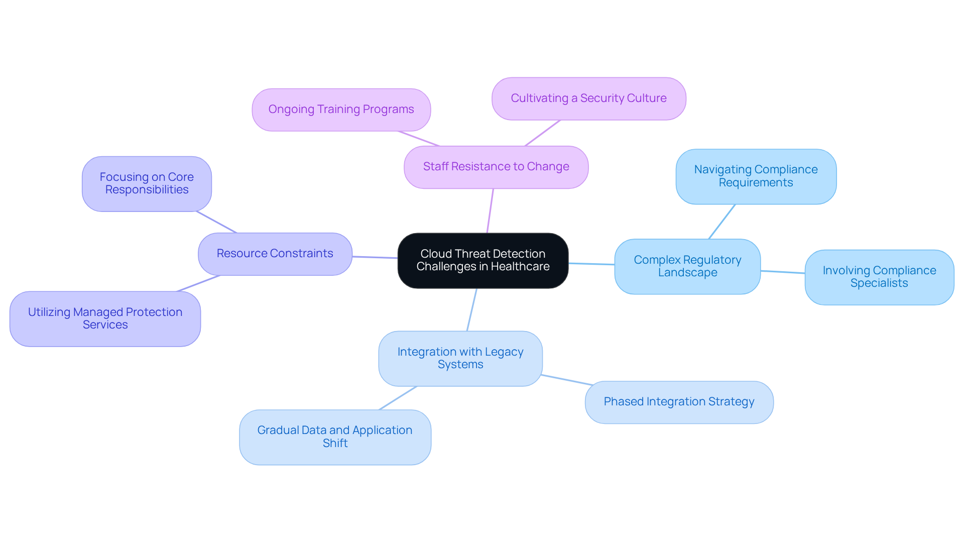 The central node represents the overall theme, while each branch highlights a specific challenge. The sub-branches provide insights into the challenges and potential solutions, helping you understand how to navigate these issues effectively. The central node represents the overall theme, while each branch highlights a specific challenge. The sub-branches provide insights into the challenges and potential solutions, helping you understand how to navigate these issues effectively.