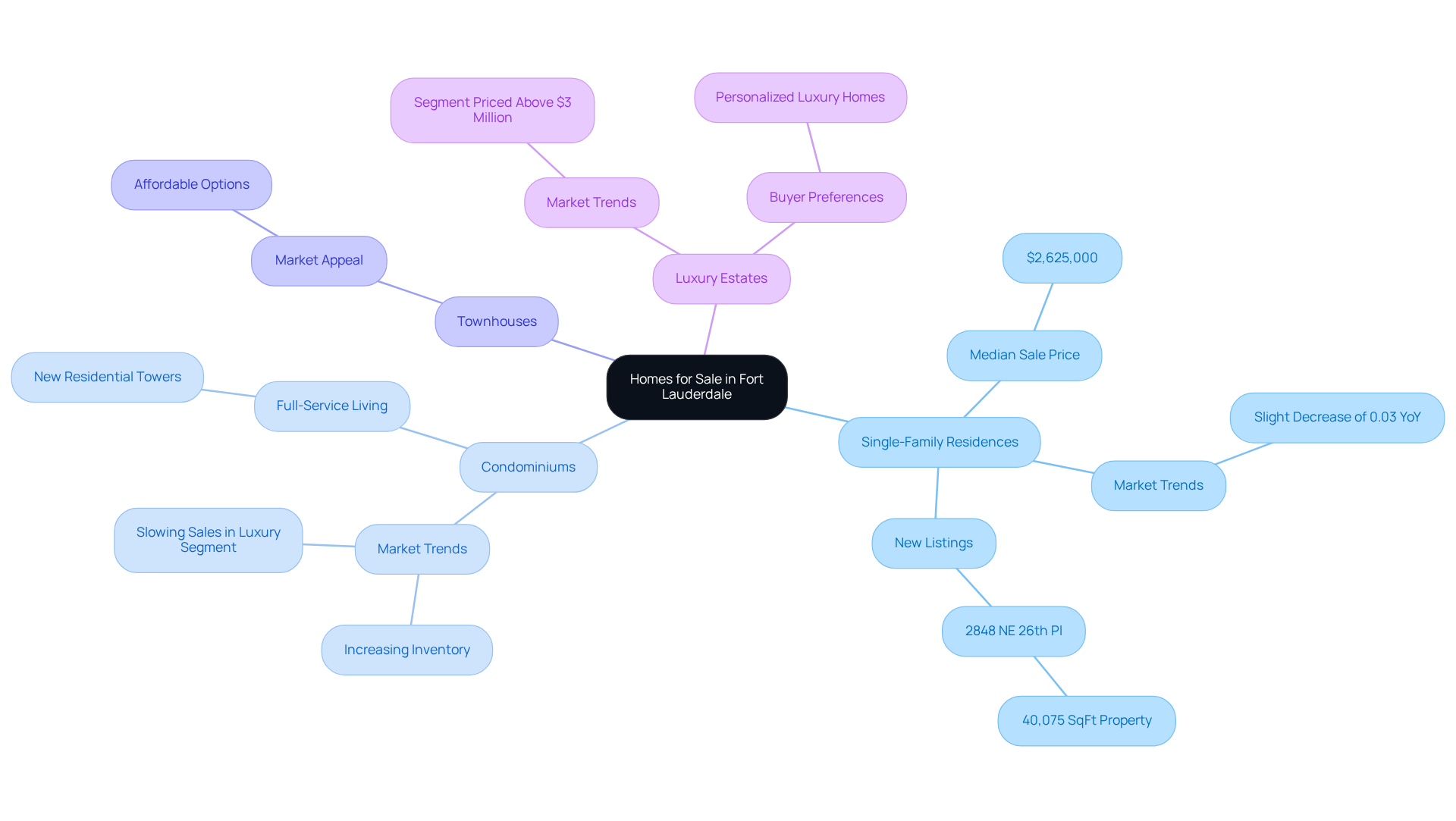 The central node represents the overall market, while the branches show different types of homes and important trends. Each color-coded branch helps you quickly identify the category and its details.