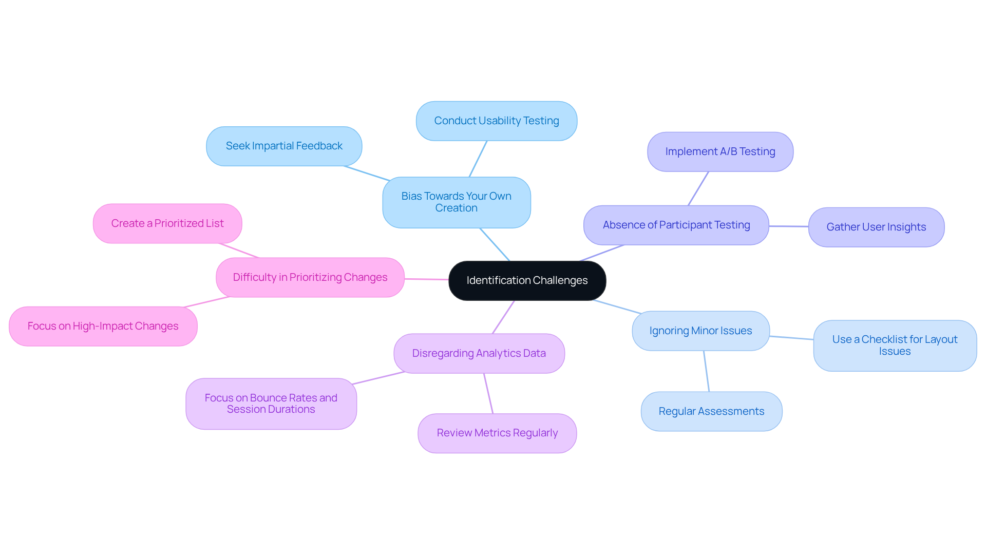 The center represents the main theme of identifying website issues, while each branch highlights a specific challenge. Follow the branches to see strategies for overcoming each hurdle. The center represents the main theme of identifying website issues, while each branch highlights a specific challenge. Follow the branches to see strategies for overcoming each hurdle.