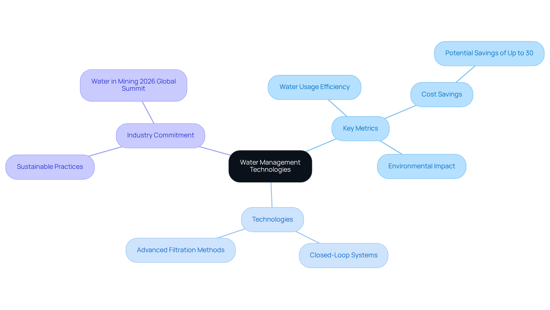 Start at the center with the main topic, then explore the branches to see key metrics and technologies that contribute to optimizing water use in mineral recovery.