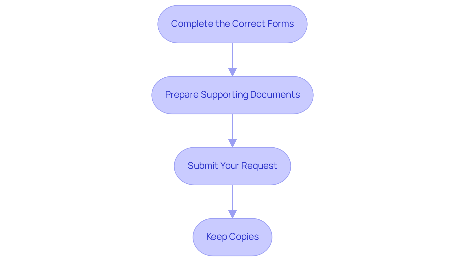 Each box represents a step in the application process. Follow the arrows to see what you need to do next, starting from filling out forms to keeping copies of your submission.