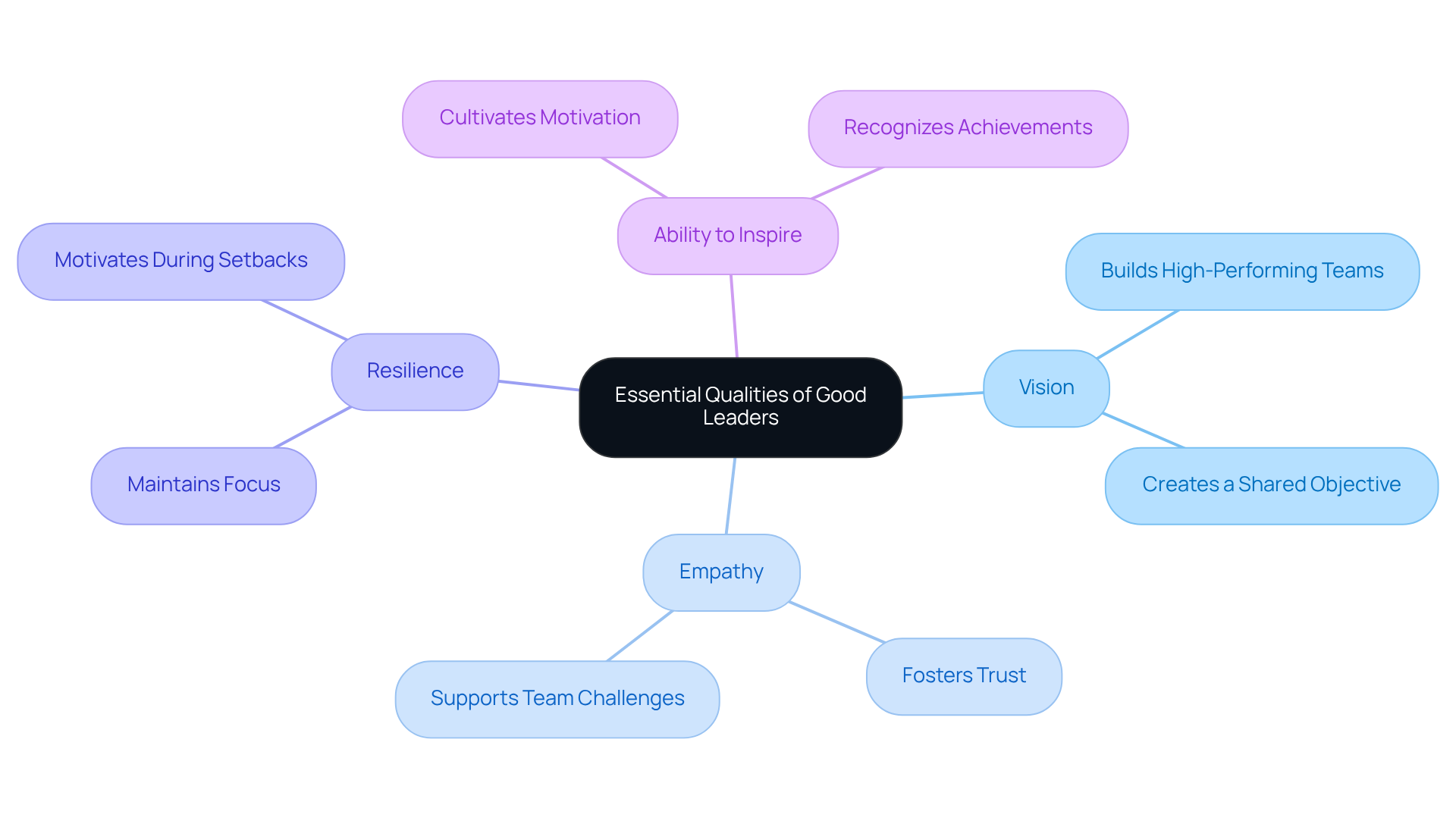 This mindmap illustrates the key traits that define effective leadership. Each branch represents a quality, and the sub-branches explain why these traits are important for inspiring and motivating teams. This mindmap illustrates the key traits that define effective leadership. Each branch represents a quality, and the sub-branches explain why these traits are important for inspiring and motivating teams.