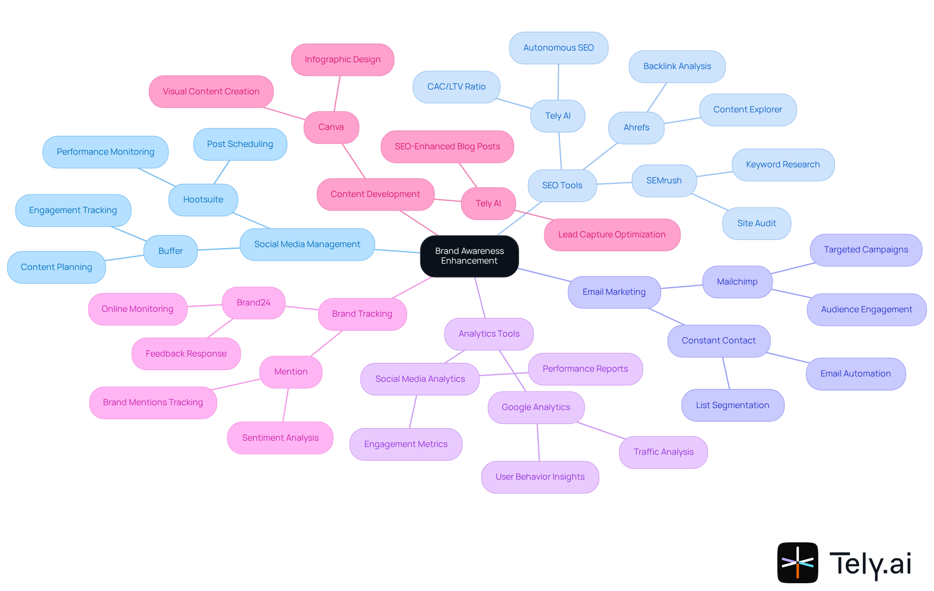 The central node represents the main goal of enhancing brand awareness. Each branch shows a category of tools, and the sub-branches list specific tools and their benefits. This layout helps you understand how different resources contribute to building a brand's visibility.