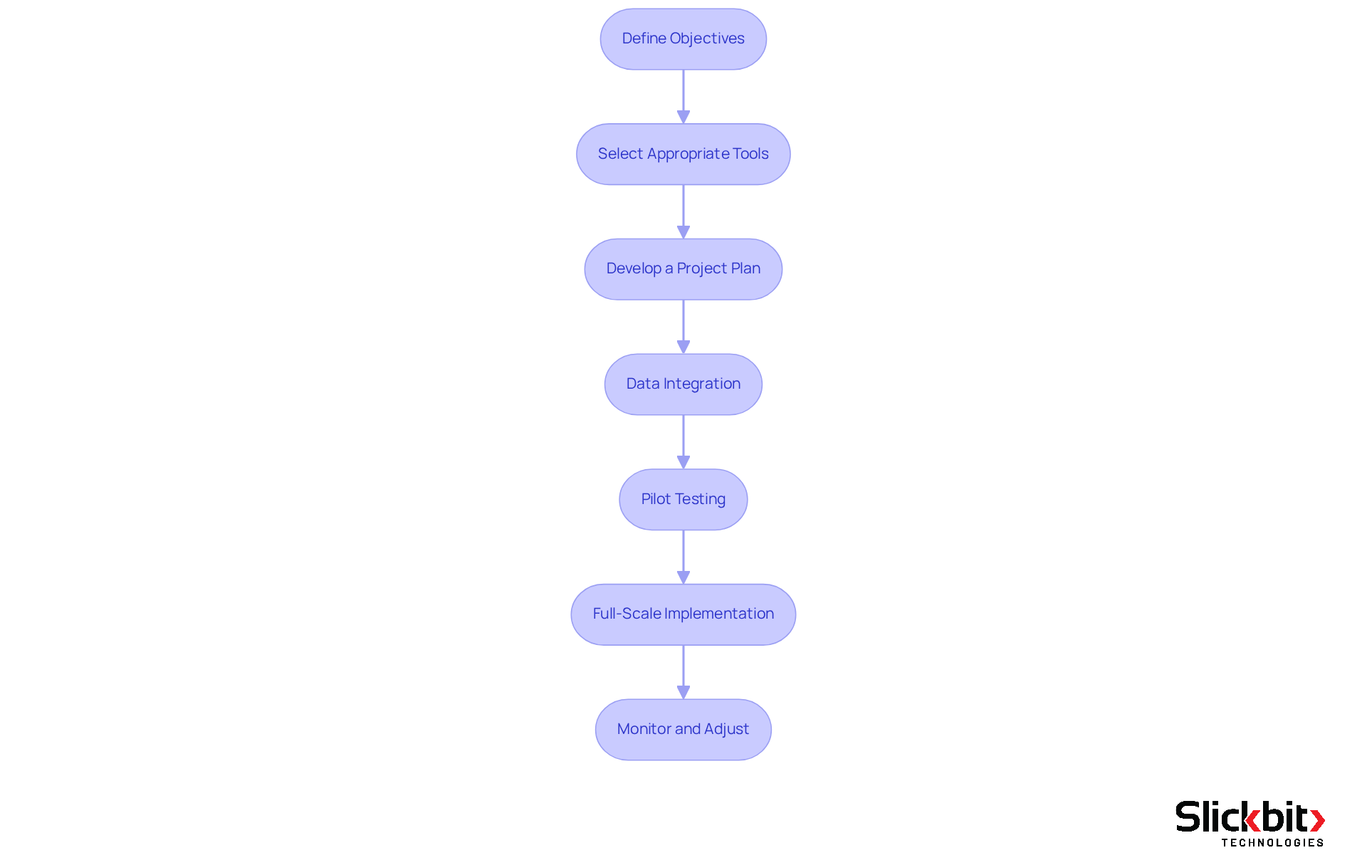 Follow the arrows from the top to the bottom to see each step in the process. Each box describes a part of the implementation journey, helping you understand what needs to be done and in what order.