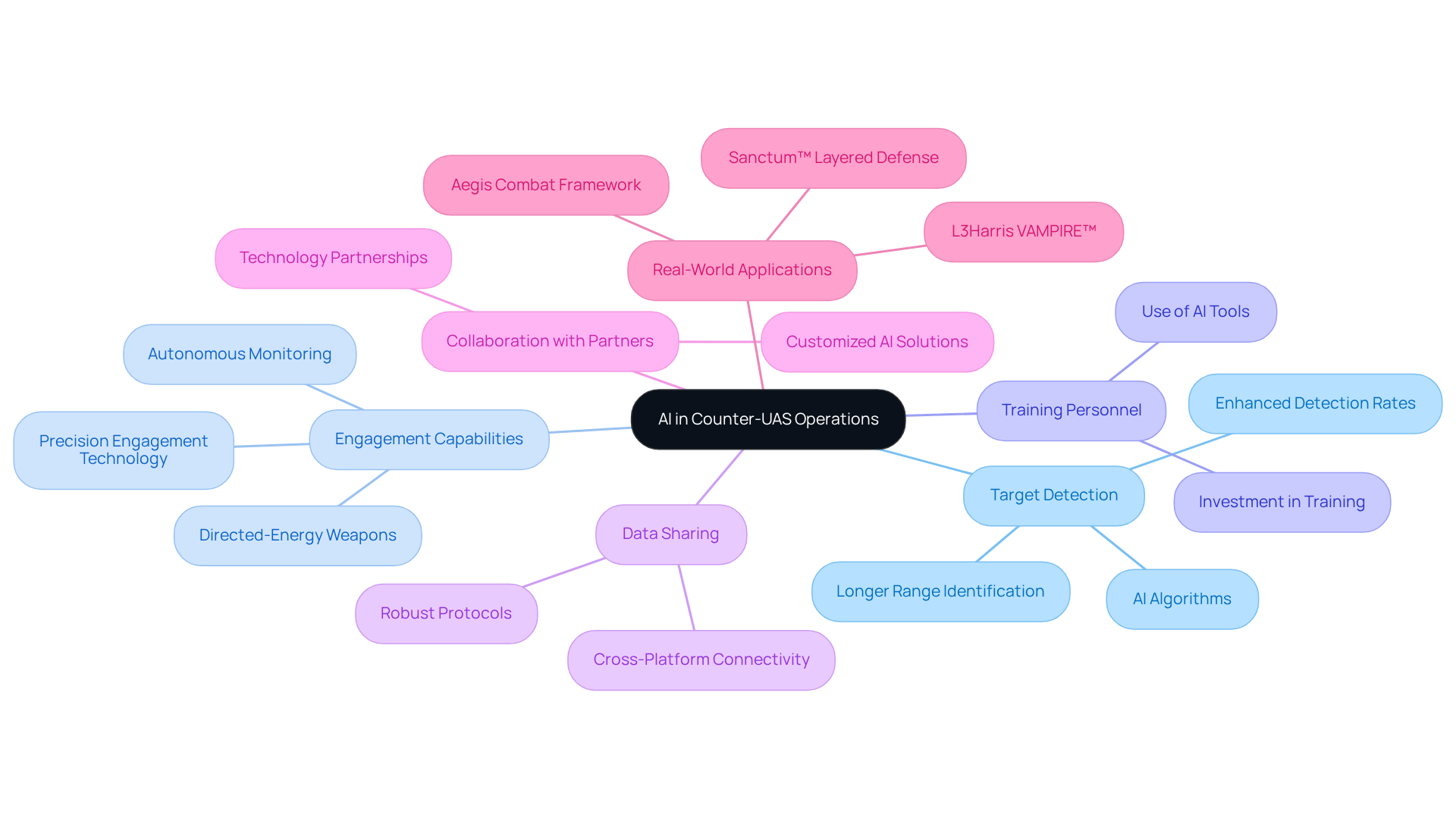 The central node represents the main theme of AI in counter-UAS operations. Each branch highlights a key area of focus, with further details available in the sub-branches. This structure helps visualize how different aspects of AI contribute to enhancing operational capabilities.