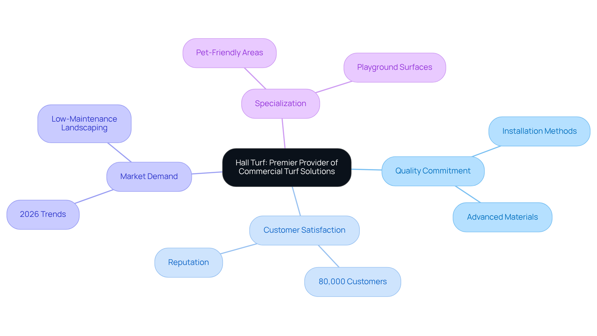 This mindmap illustrates Hall Turf's core strengths and market position. Start at the center with the company name, then explore the branches to see how quality, customer satisfaction, and market trends connect to their services.