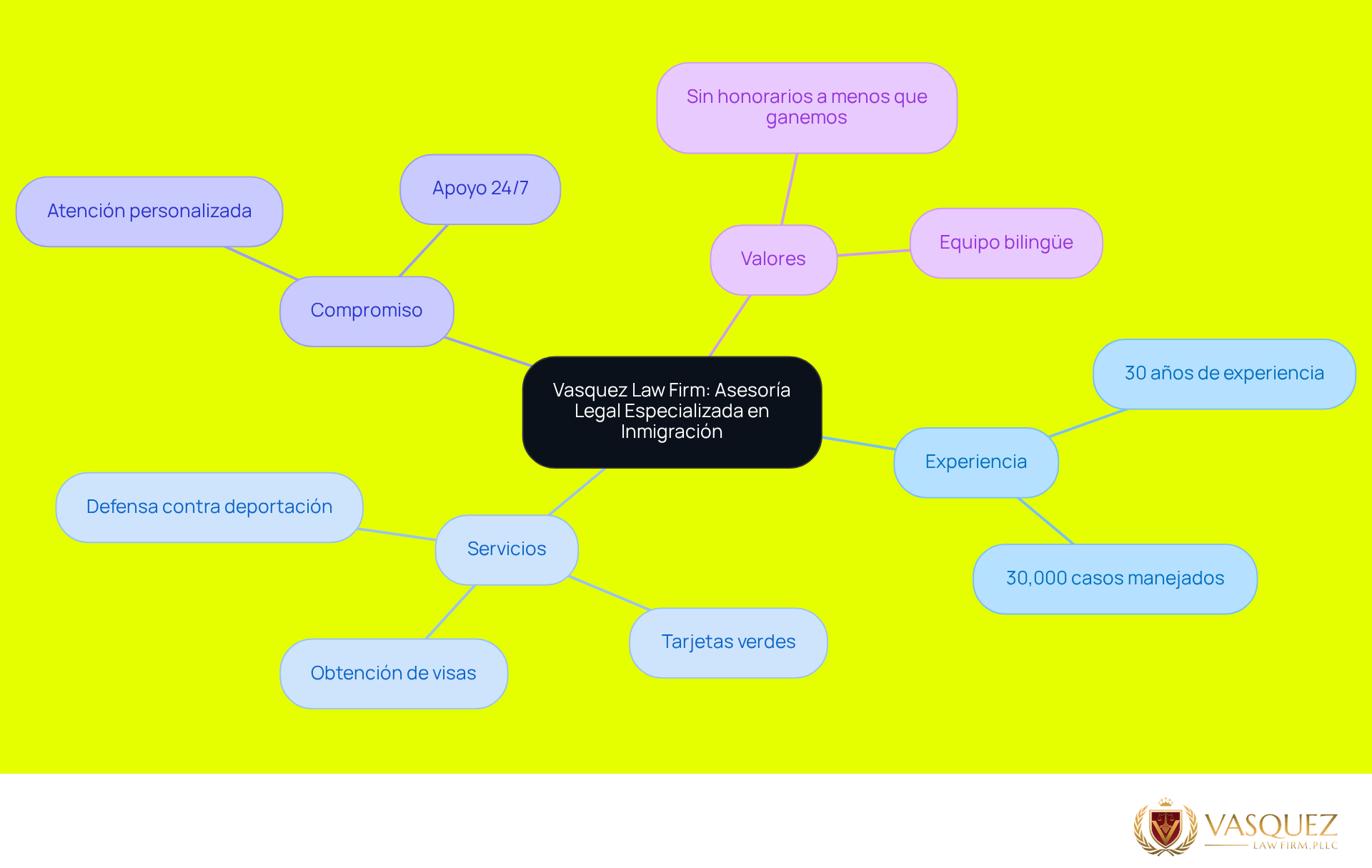 El nodo central representa el bufete, y las ramas muestran las áreas clave de su experiencia y servicios. Cada color representa una categoría diferente, ayudando a visualizar cómo se conectan los servicios y el compromiso del bufete con sus clientes.