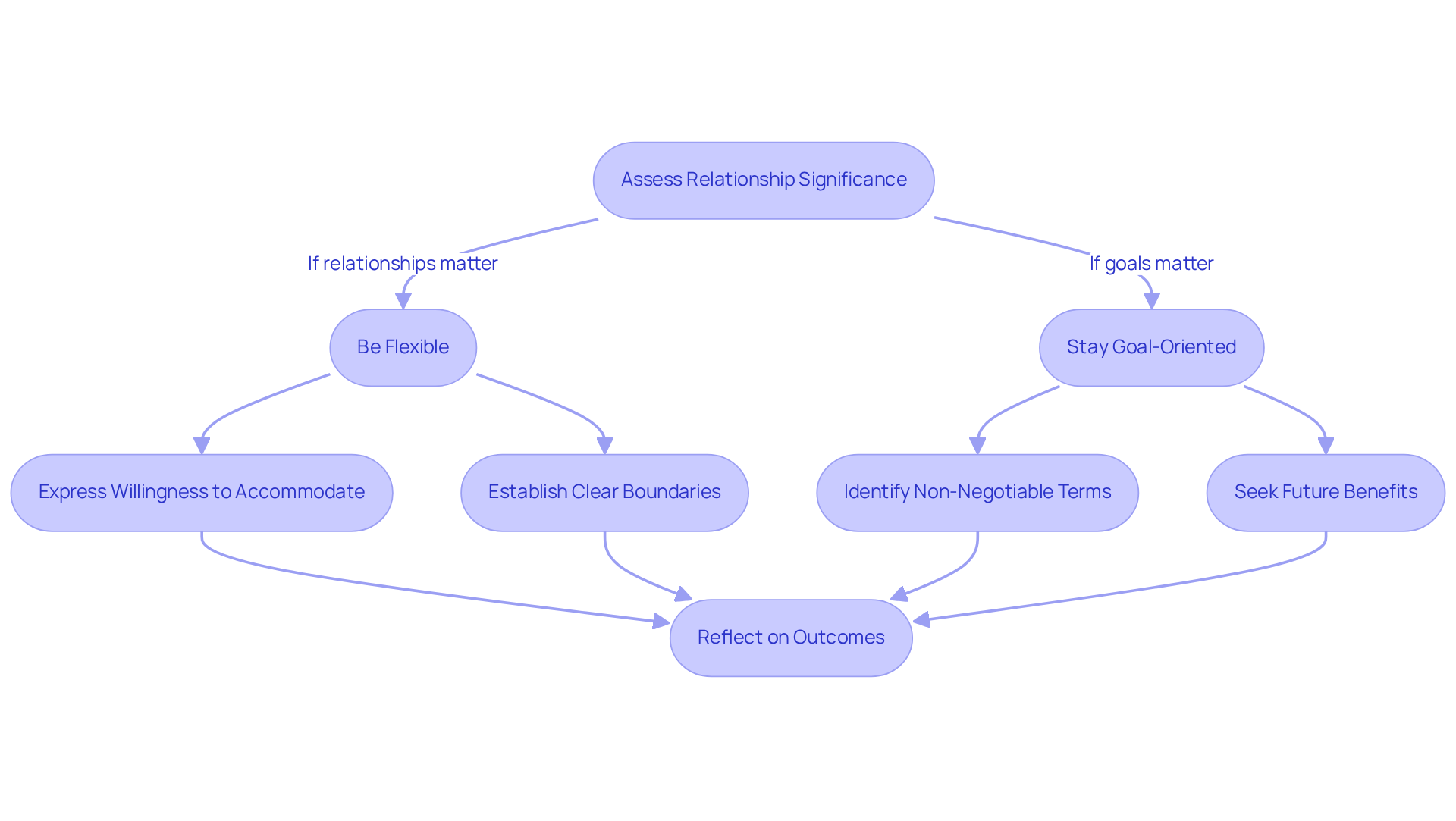 This flowchart guides you through the steps of effective negotiation strategies. Start by assessing the importance of relationships, then decide how to balance flexibility with your goals. Each step leads to the next, helping you establish boundaries and reflect on your approach for future negotiations. This flowchart guides you through the steps of effective negotiation strategies. Start by assessing the importance of relationships, then decide how to balance flexibility with your goals. Each step leads to the next, helping you establish boundaries and reflect on your approach for future negotiations.