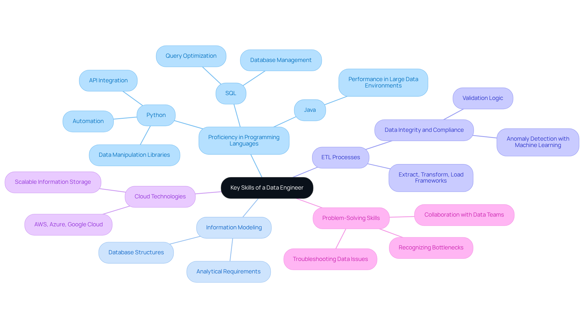 This mindmap illustrates the essential skills needed for data engineers. Each branch represents a key skill, and the sub-branches provide more detail about what that skill entails. Follow the branches to understand how these skills connect to the central theme of data engineering.