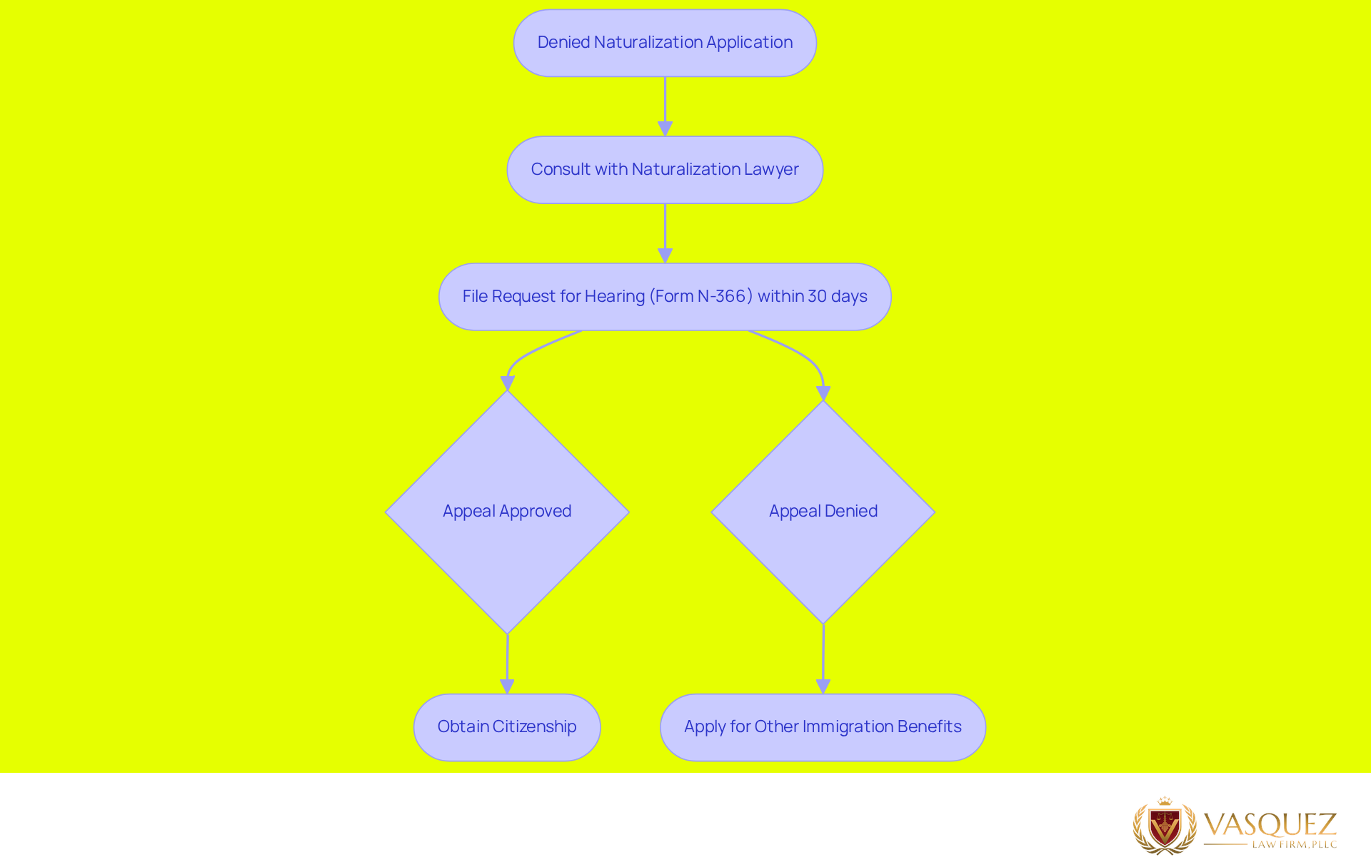 This flowchart guides you through what to do if your naturalization application is denied. Start at the top with the denial, then follow the arrows to see how consulting a lawyer can help you file an appeal and what options you have afterward. Each step shows a possible outcome, helping you understand your journey toward citizenship. This flowchart guides you through what to do if your naturalization application is denied. Start at the top with the denial, then follow the arrows to see how consulting a lawyer can help you file an appeal and what options you have afterward. Each step shows a possible outcome, helping you understand your journey toward citizenship.