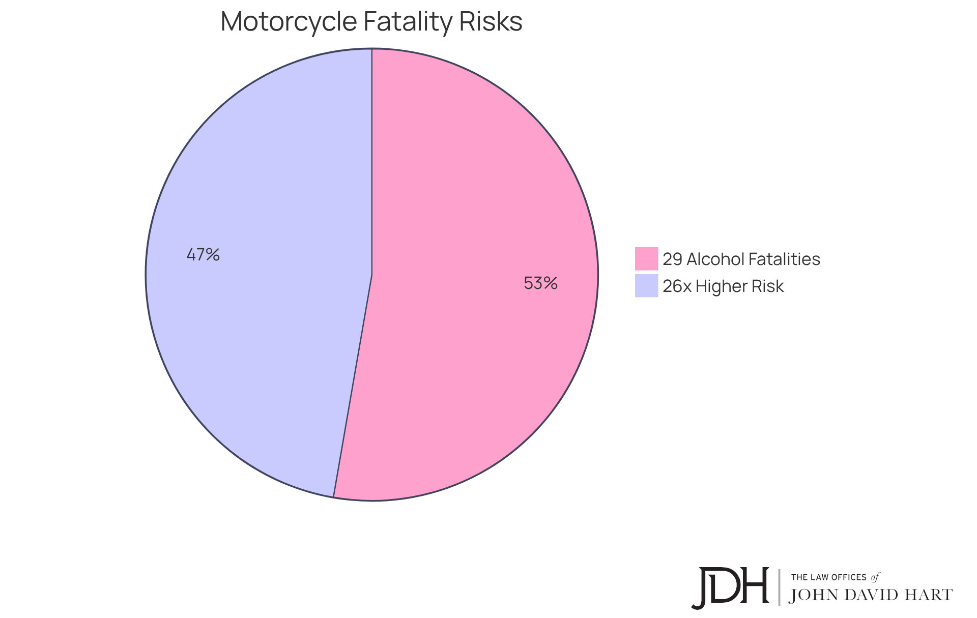 Each slice represents a crucial statistic regarding motorcycle safety. The larger the slice, the more significant the risk. The red slice highlights the danger of alcohol involvement in fatalities, while the blue slice shows how much more dangerous motorcycles are compared to cars.