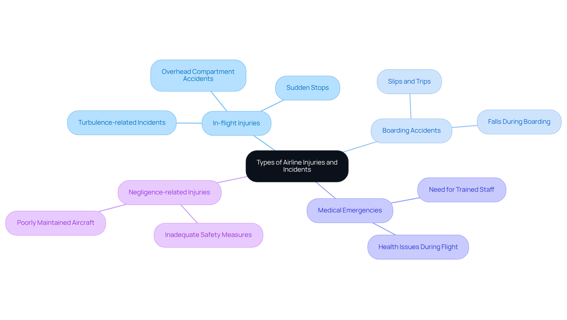This mindmap starts with the main topic in the center and branches out into different types of injuries that can happen during air travel. Each branch represents a category of incidents, and the sub-branches provide more details. This visual helps you see how various types of injuries are connected to the overall theme of airline safety. This mindmap starts with the main topic in the center and branches out into different types of injuries that can happen during air travel. Each branch represents a category of incidents, and the sub-branches provide more details. This visual helps you see how various types of injuries are connected to the overall theme of airline safety.