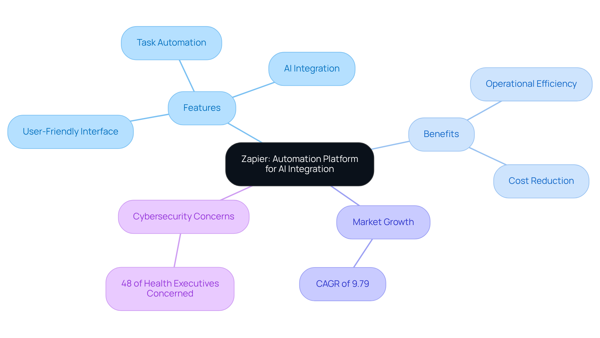Start at the center with Zapier, then explore its features and benefits through the branches. Each branch represents a key area of focus, helping you understand how Zapier enhances medical workflows.
