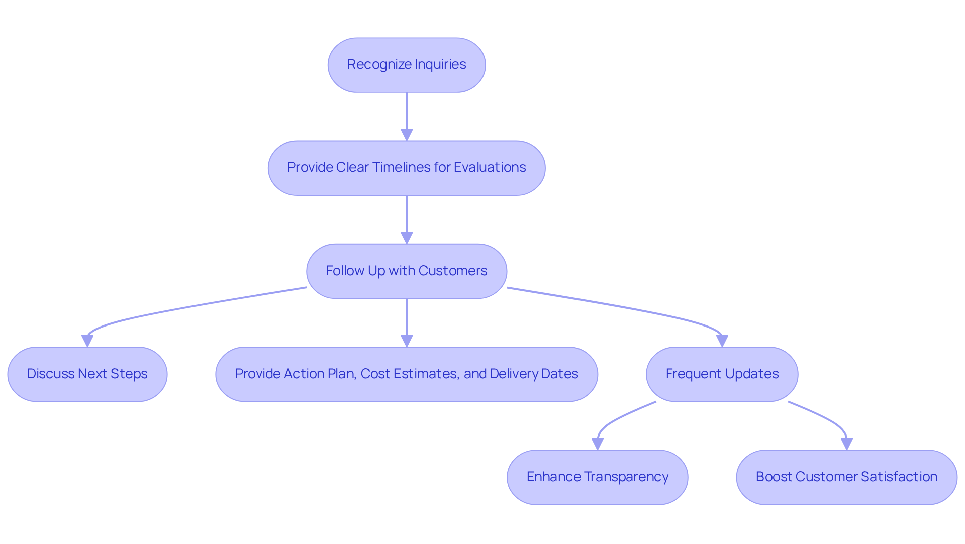 Follow the arrows to see how each step in the communication process builds on the previous one, leading to better relationships and satisfaction for customers.