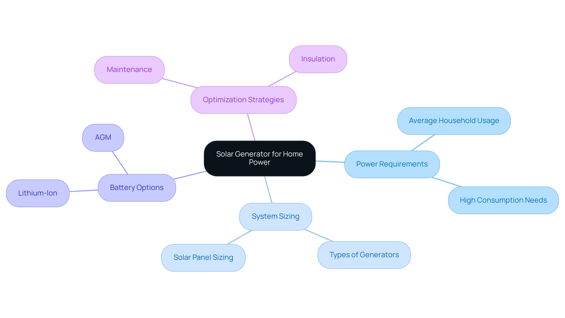 The central node represents the main topic, with branches illustrating key considerations such as power requirements, system sizing, battery options, and optimization strategies.