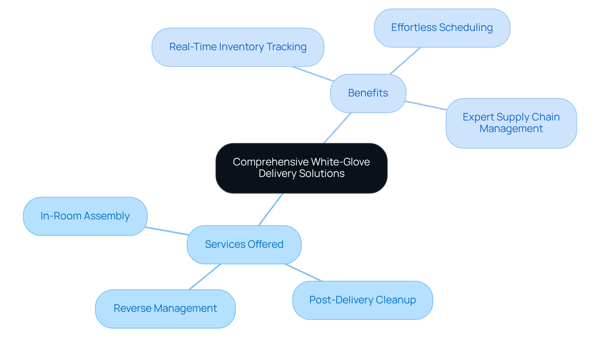 This mindmap starts with the main idea of white-glove delivery solutions. Each branch represents a service or benefit, showing how they all connect to enhance the delivery experience for interior designers. This mindmap starts with the main idea of white-glove delivery solutions. Each branch represents a service or benefit, showing how they all connect to enhance the delivery experience for interior designers.