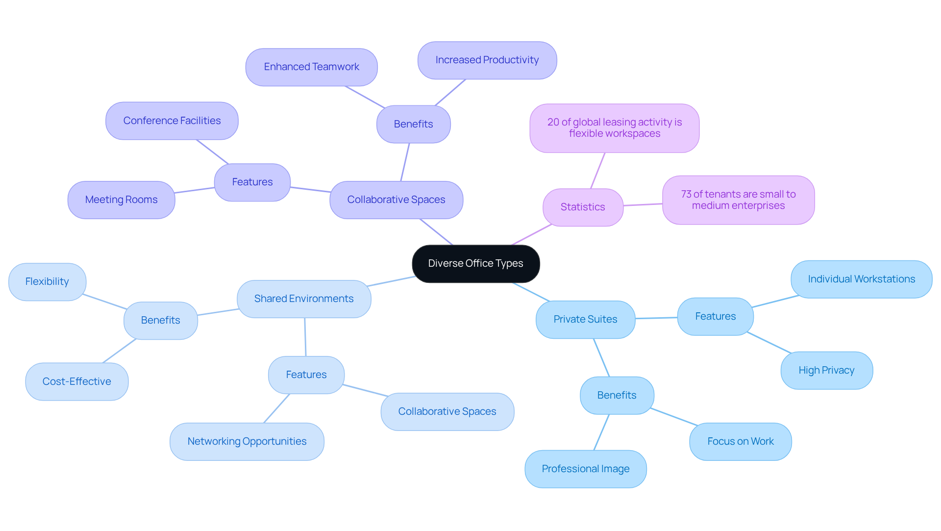 The central node represents the main topic of diverse office types. Each branch shows different workspace options, and the sub-branches provide details and statistics that highlight their importance for businesses.