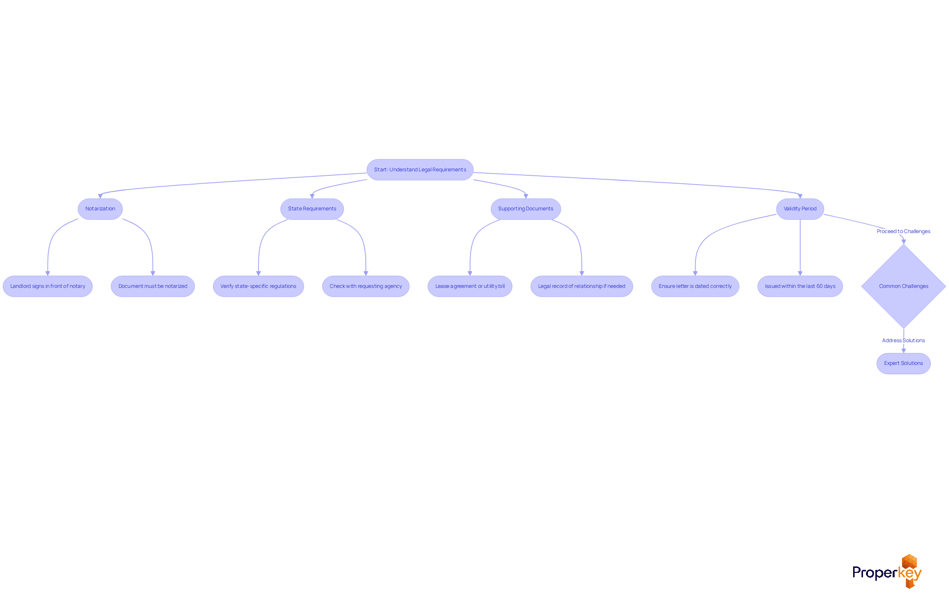 This flowchart guides you through the steps needed to prepare a proof of residency letter. Each box represents a key requirement or consideration, and the arrows show the order in which you should address them. Follow the flow to ensure you meet all necessary legal requirements and avoid common pitfalls.