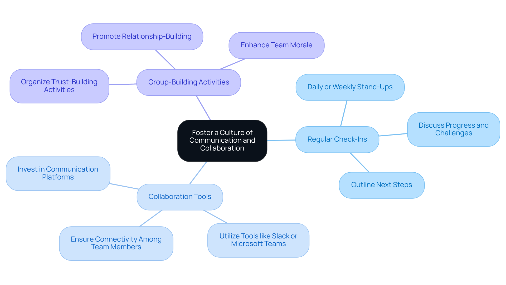 The central idea is about improving communication and collaboration. Each branch represents a specific action you can take, and the sub-branches provide more details on how to implement those actions.