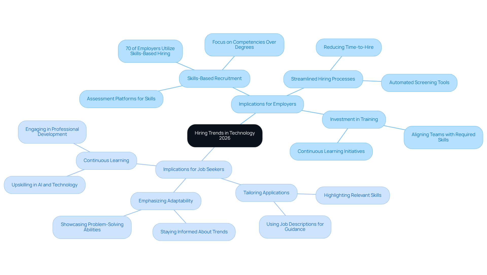 The central idea is the hiring trends in technology, with branches showing how these trends affect employers and job seekers. Each sub-branch highlights specific actions or considerations relevant to each group. The central idea is the hiring trends in technology, with branches showing how these trends affect employers and job seekers. Each sub-branch highlights specific actions or considerations relevant to each group.