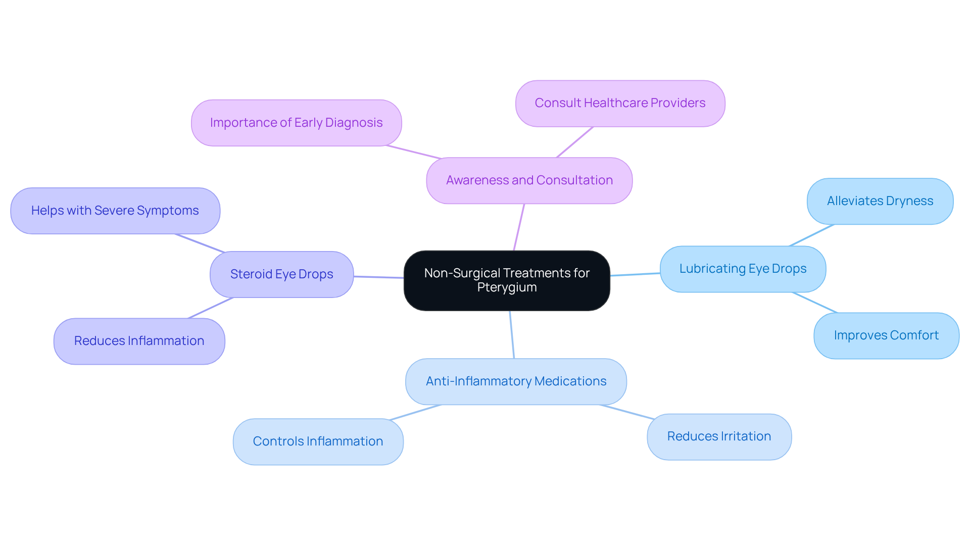 The central node represents the main topic of non-surgical treatments, while the branches show different treatment options and their specific benefits. This layout helps you understand how each treatment contributes to managing pterygium symptoms.