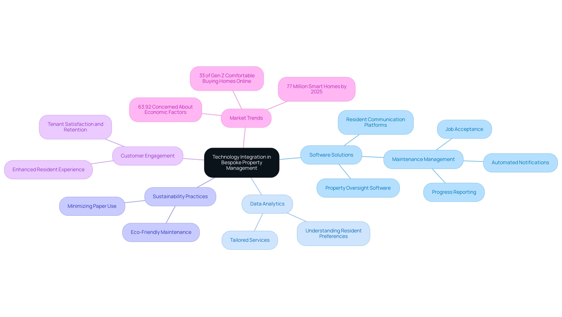 The central node represents the overarching theme, with branches showing key areas of technology integration; colors differentiate the categories.