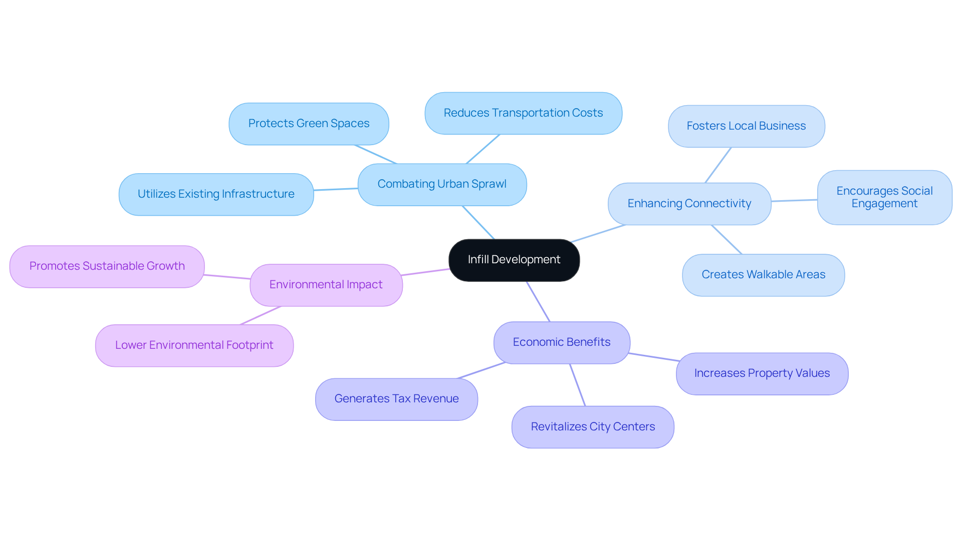 This mindmap illustrates how infill development addresses urban challenges. Start at the center with the main idea, then explore the branches to see how it helps with urban sprawl, connectivity, economic growth, and environmental sustainability.