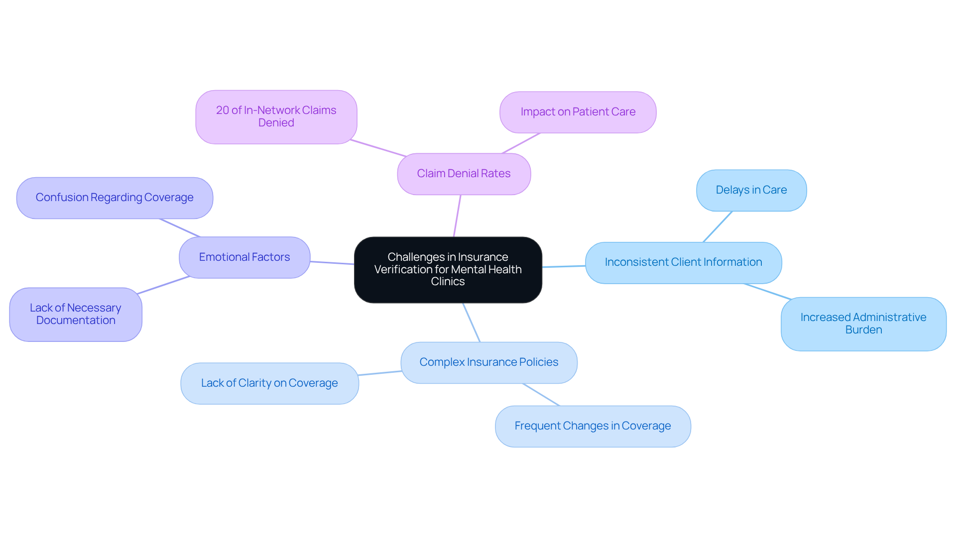 The central node represents the main topic, while branches illustrate the various challenges and their impacts. Follow the branches to see how each challenge connects to potential solutions and the overall goal of improving patient care. The central node represents the main topic, while branches illustrate the various challenges and their impacts. Follow the branches to see how each challenge connects to potential solutions and the overall goal of improving patient care.