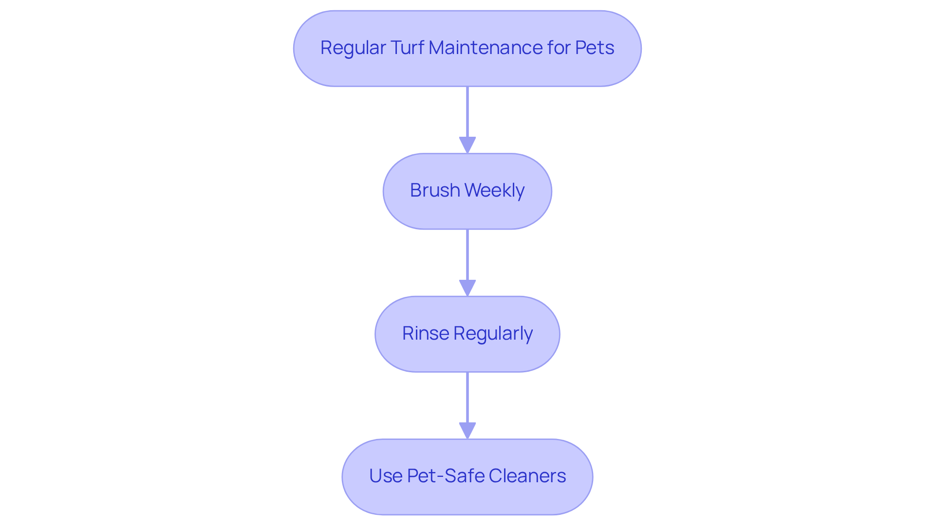 This flowchart shows the essential steps for keeping synthetic grass in top shape for your pets. Follow the arrows from one step to the next to ensure a safe and clean environment for your furry friends.