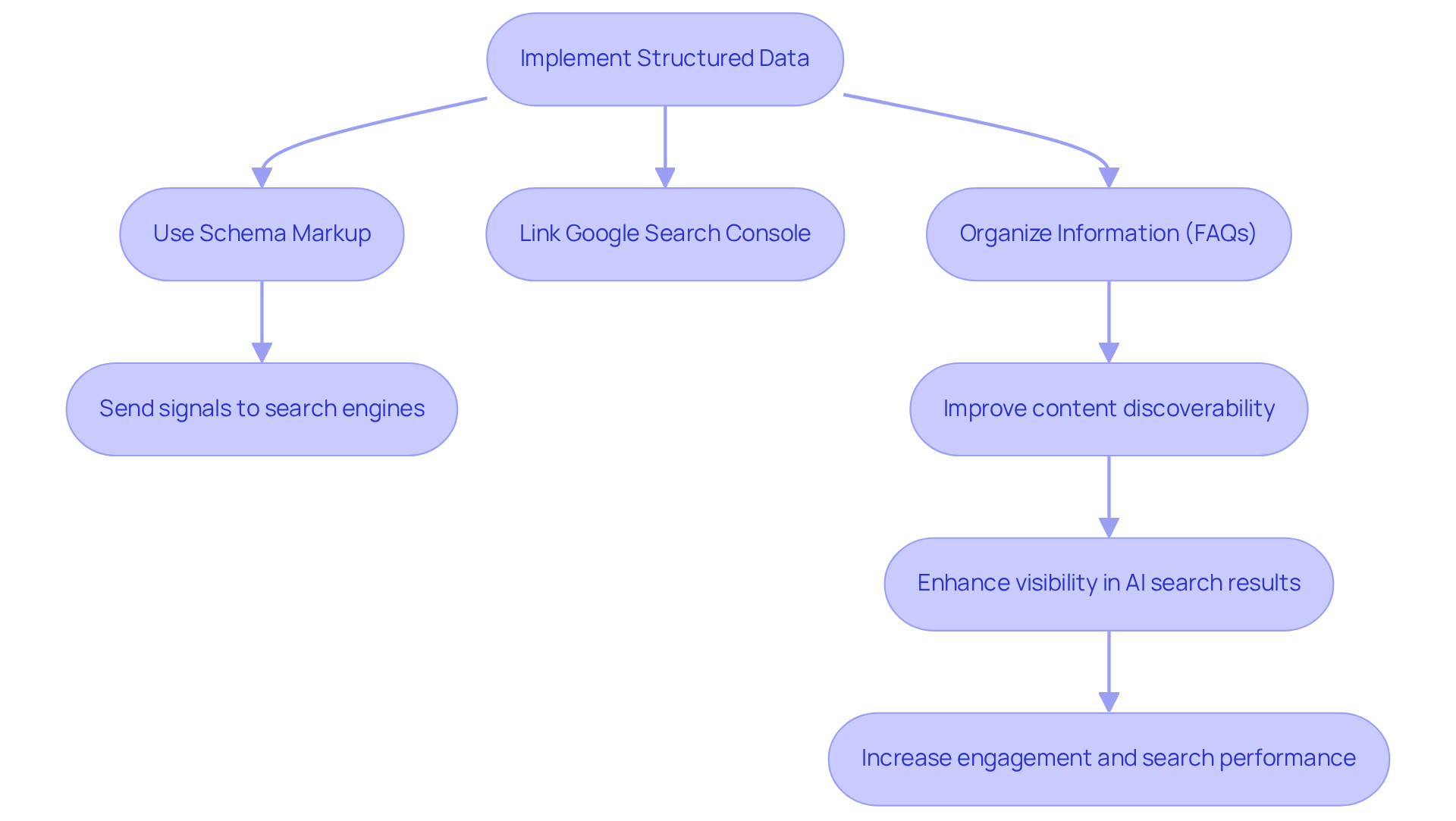 Follow the arrows to see how each step contributes to improving your online visibility. Each box represents an action you can take to optimize your content for search engines. Follow the arrows to see how each step contributes to improving your online visibility. Each box represents an action you can take to optimize your content for search engines.