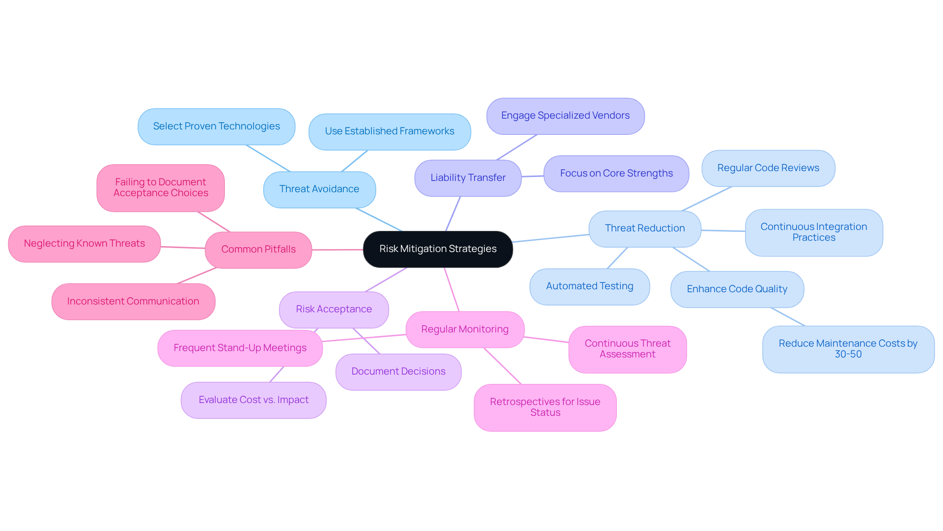 The central node represents the overall theme of risk mitigation. Each branch shows a specific strategy, and the sub-branches provide details or actions related to that strategy. This layout helps you see how each strategy contributes to managing risks effectively.