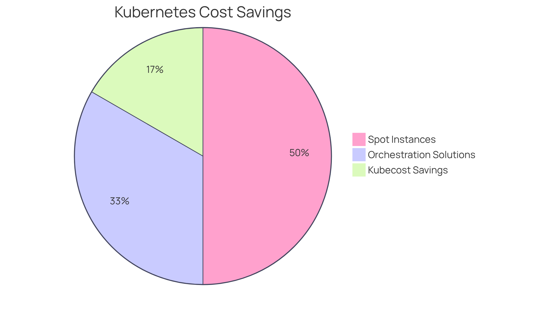 Each slice of the pie shows how much you can save with different strategies: the bigger the slice, the more significant the savings. Kubecost helps reduce costs by 30%, orchestration solutions can save up to 60%, and using Spot Instances can lead to savings of up to 90%.