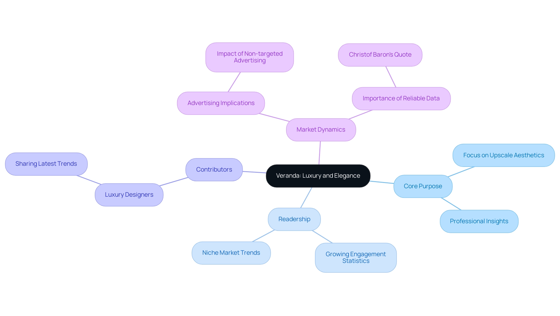 The central node represents Veranda's overall theme, with branches illustrating core aspects such as purpose, readership, contributors, and market dynamics.