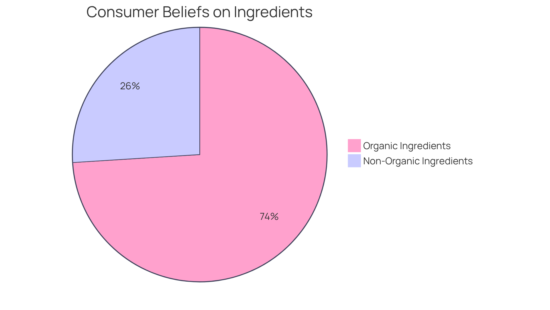 The green slice shows the majority of consumers who think organic ingredients are important for beauty products, while the gray slice represents those who don't share this belief.