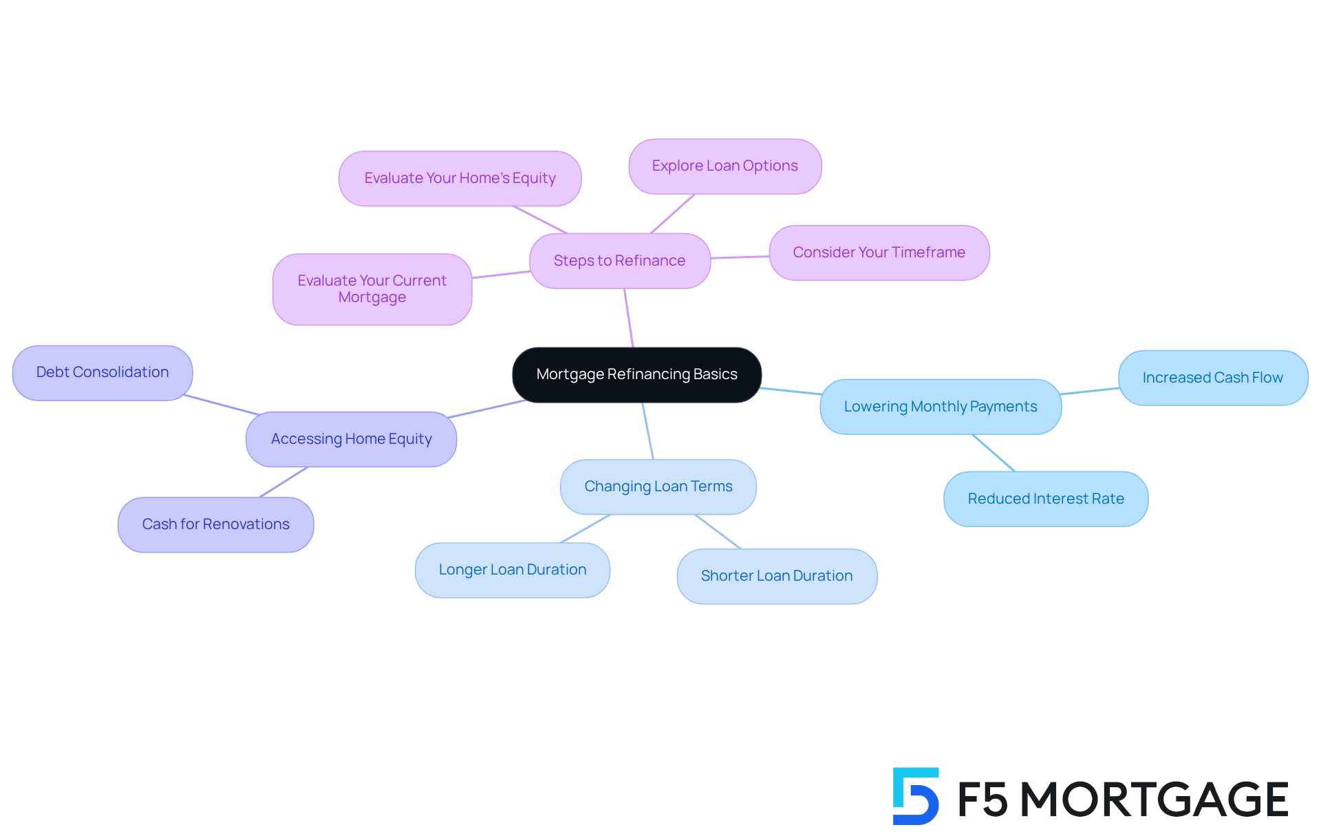 This mindmap starts with mortgage refinancing at the center, branching out to the main reasons families consider refinancing and the steps they should follow. Each color-coded branch helps you understand the connections between refinancing goals and the process involved.